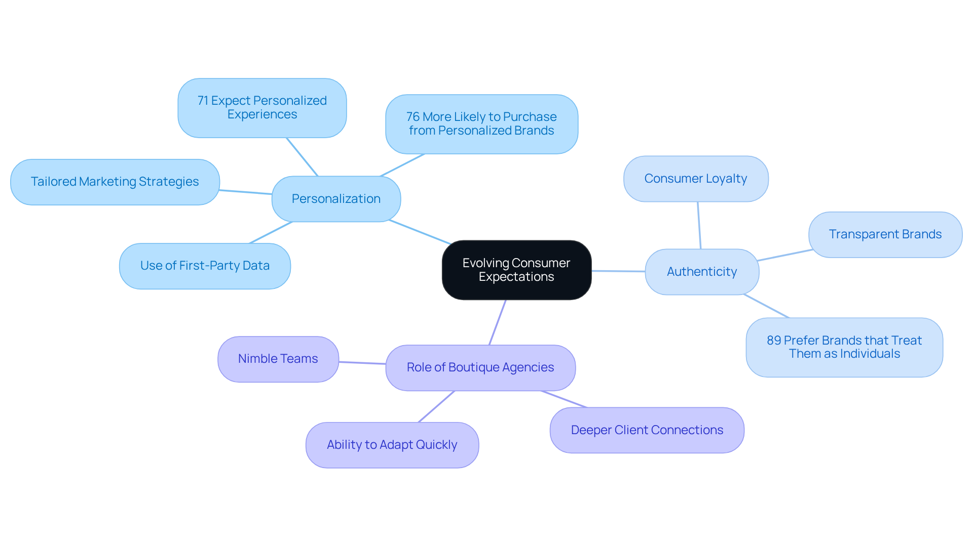 This mindmap illustrates how consumer expectations are changing and the critical role boutique agencies play in meeting these demands. Each branch represents a key theme, showing how they relate to the central idea of evolving consumer expectations. This mindmap illustrates how consumer expectations are changing and the critical role boutique agencies play in meeting these demands. Each branch represents a key theme, showing how they relate to the central idea of evolving consumer expectations.