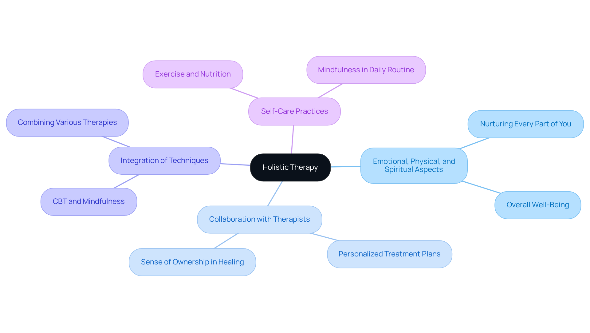 The center represents holistic therapy, and each branch shows a key characteristic. Follow the branches to explore how each aspect contributes to the overall healing process.