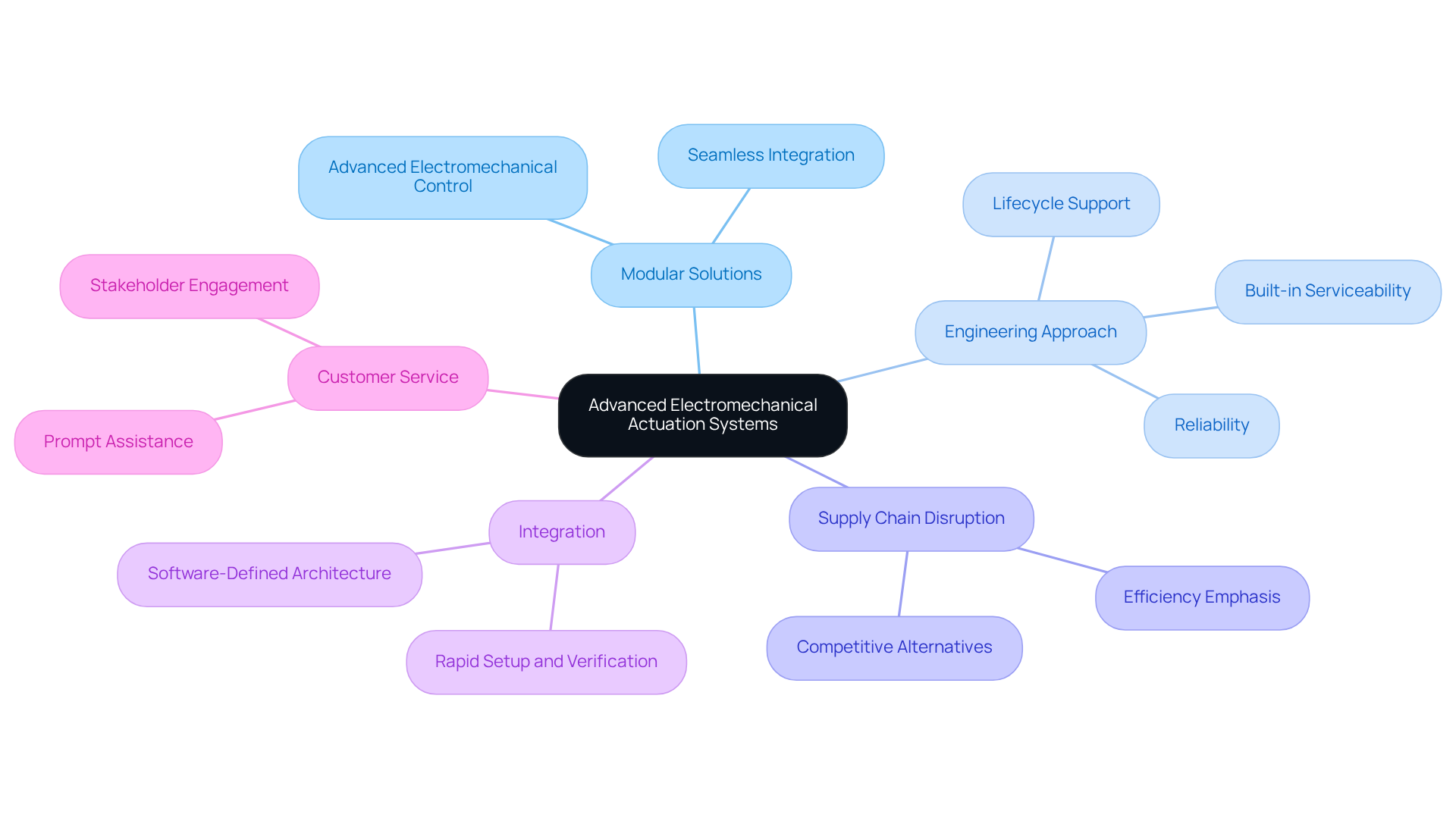 The central node represents the main topic, while branches show key areas of focus. Each sub-branch provides more detail about specific strategies or features, helping you see how everything connects.