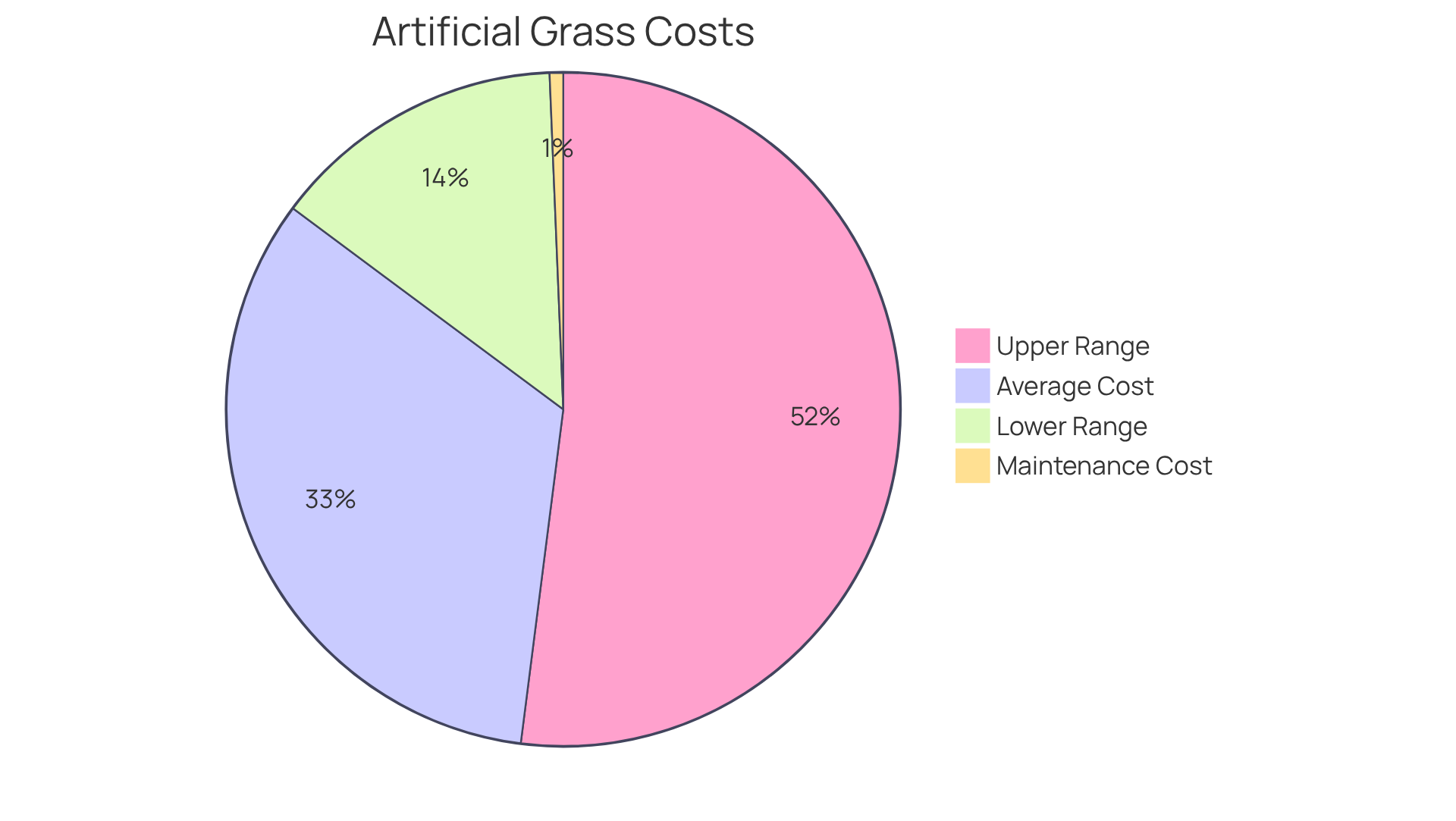Each segment of the pie chart shows different aspects of the costs involved in installing artificial grass. The larger the segment, the more significant that cost is in relation to the total expenses.
