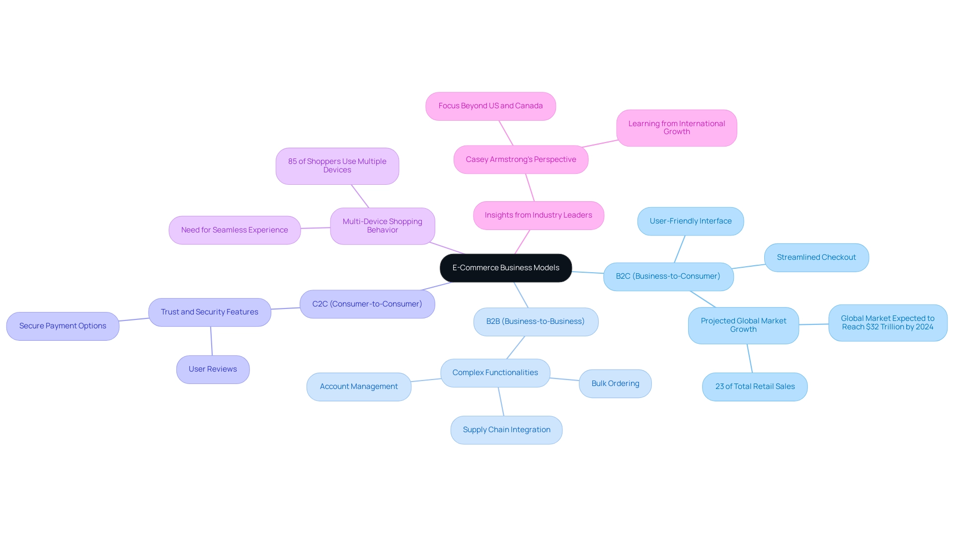 Each branch represents a different e-commerce model (B2C, B2B, C2C) and their unique characteristics, with colors differentiating each model.