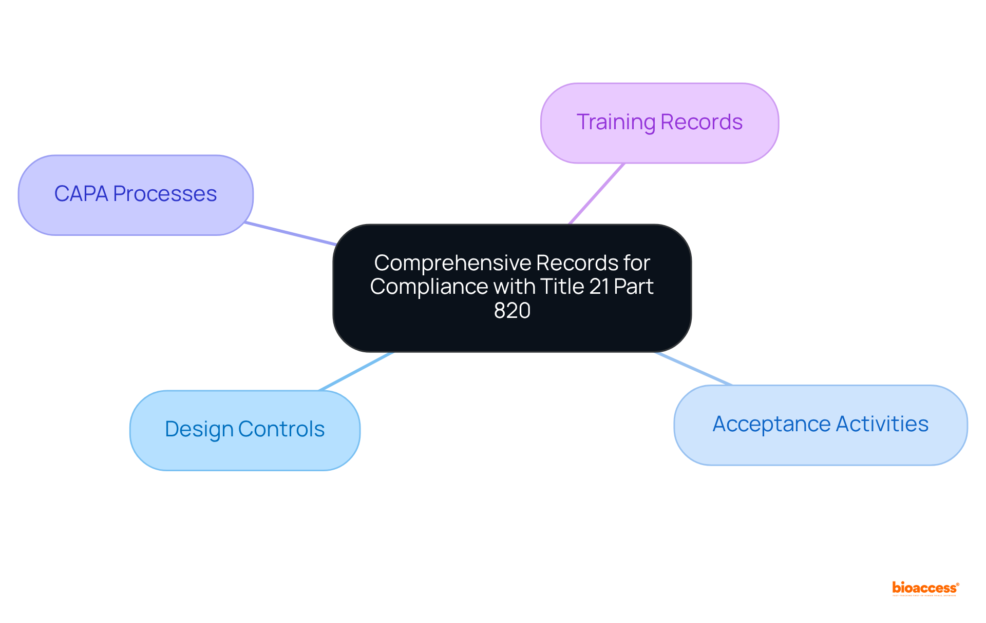This mindmap shows the main requirement of maintaining records at the center, with branches indicating the specific types of documentation needed for compliance. Each branch represents a critical area that organizations must focus on.