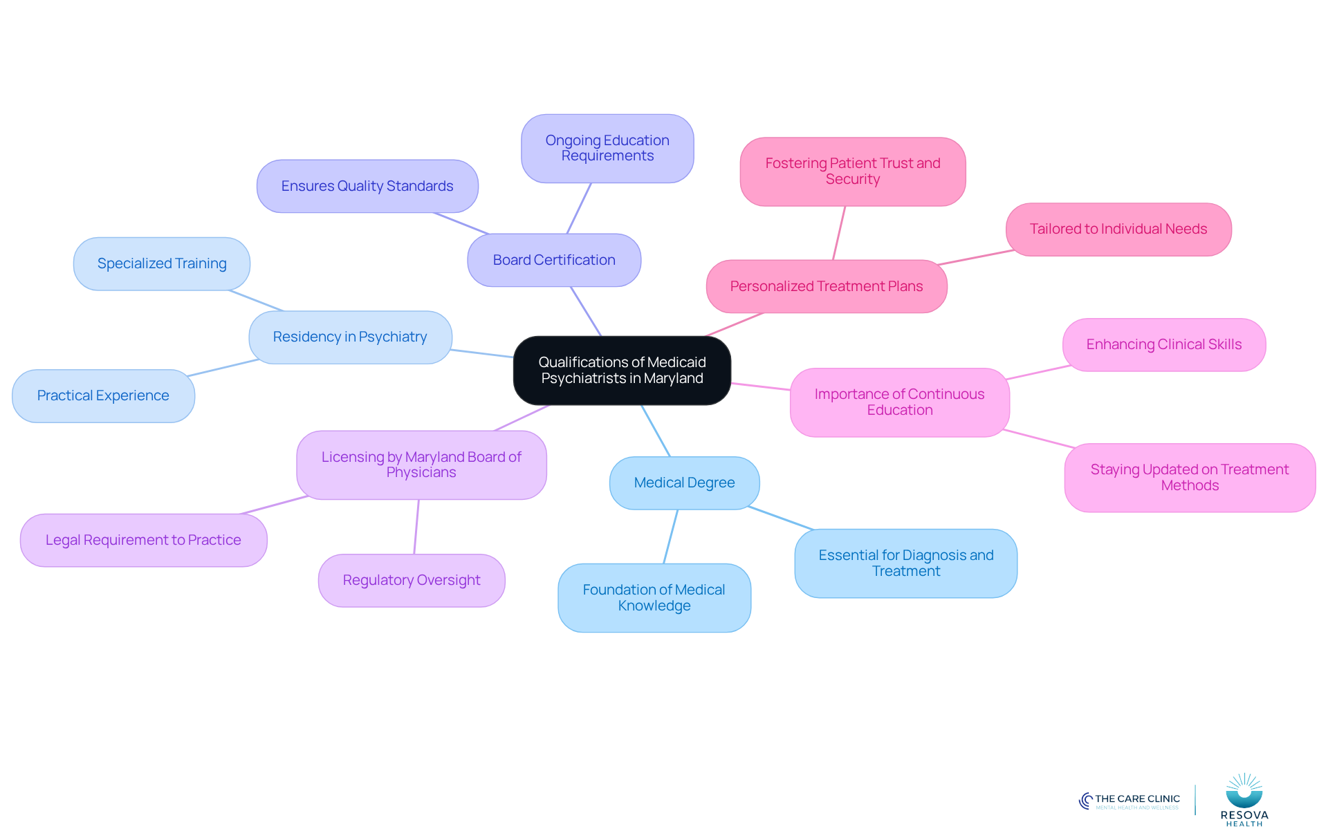 The center shows the main topic, and the branches represent the key qualifications needed. Each qualification is essential for ensuring quality care, and the additional branches highlight the importance of ongoing education and personalized treatment. The center shows the main topic, and the branches represent the key qualifications needed. Each qualification is essential for ensuring quality care, and the additional branches highlight the importance of ongoing education and personalized treatment.