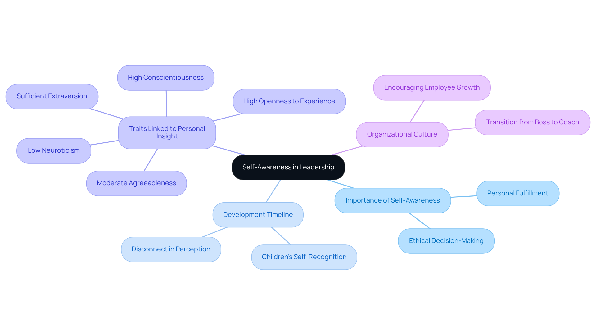 This mindmap starts with the central theme of self-awareness in leadership. Each branch represents a key area related to this theme, showing how they connect and contribute to understanding self-awareness better. Follow the branches to explore the importance, development, traits, and cultural aspects that influence self-awareness. This mindmap starts with the central theme of self-awareness in leadership. Each branch represents a key area related to this theme, showing how they connect and contribute to understanding self-awareness better. Follow the branches to explore the importance, development, traits, and cultural aspects that influence self-awareness.