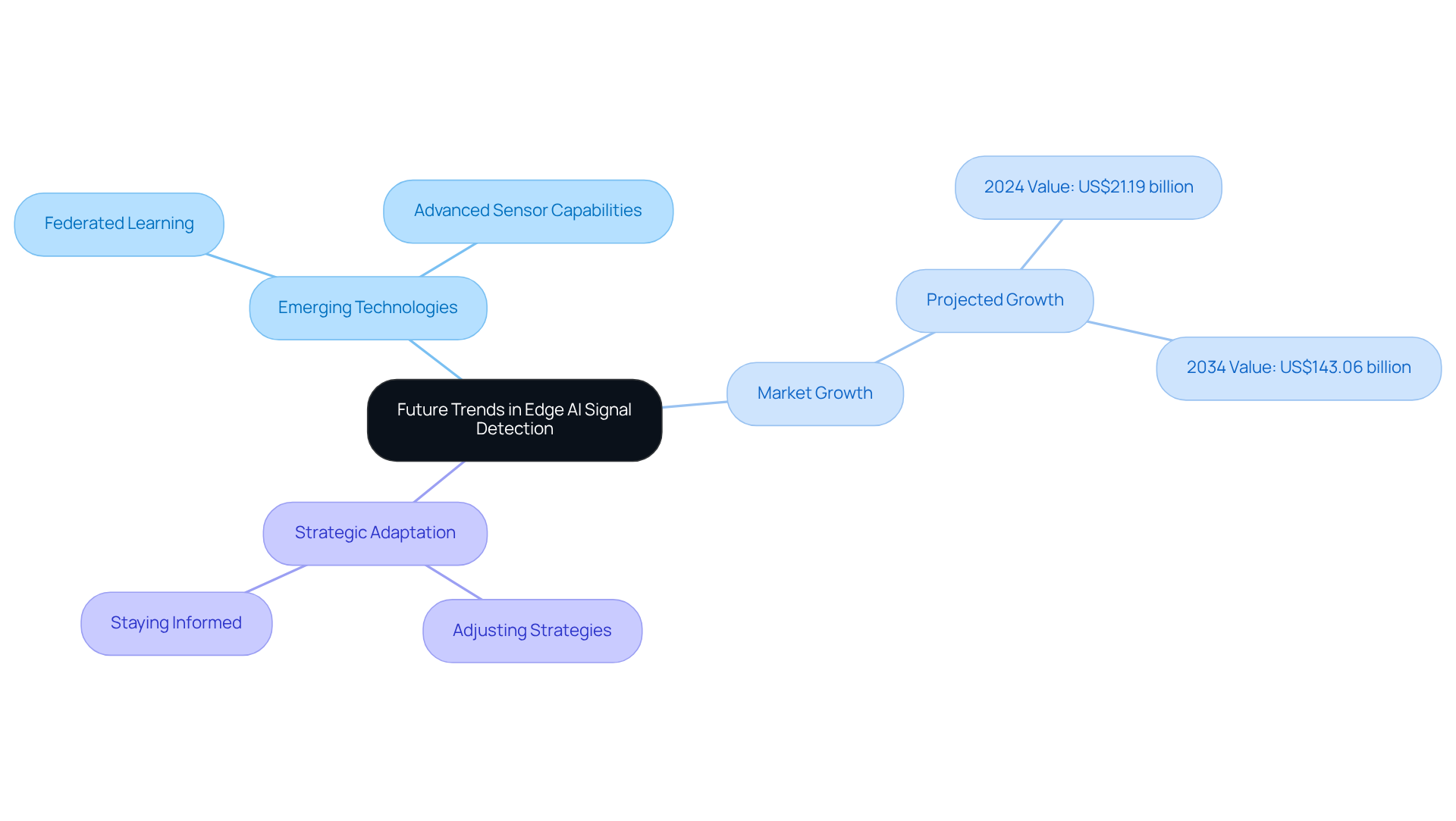 Start at the center with the main topic, then explore each branch to see the innovations, market trends, and strategies that will shape the future of edge AI signal detection.