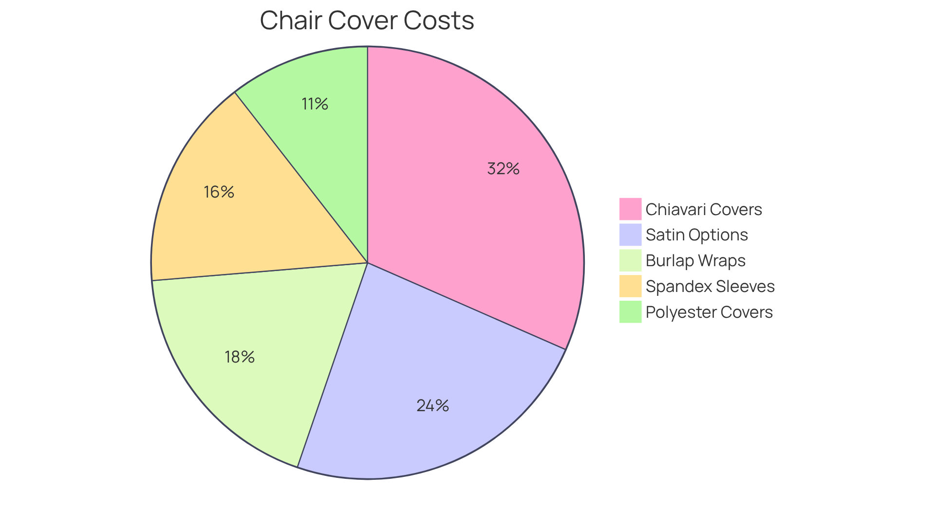 Each segment of the pie chart shows the average cost range for different types of chair covers. The size of each slice indicates how much each type typically costs, helping you see which options are more budget-friendly. Each segment of the pie chart shows the average cost range for different types of chair covers. The size of each slice indicates how much each type typically costs, helping you see which options are more budget-friendly.