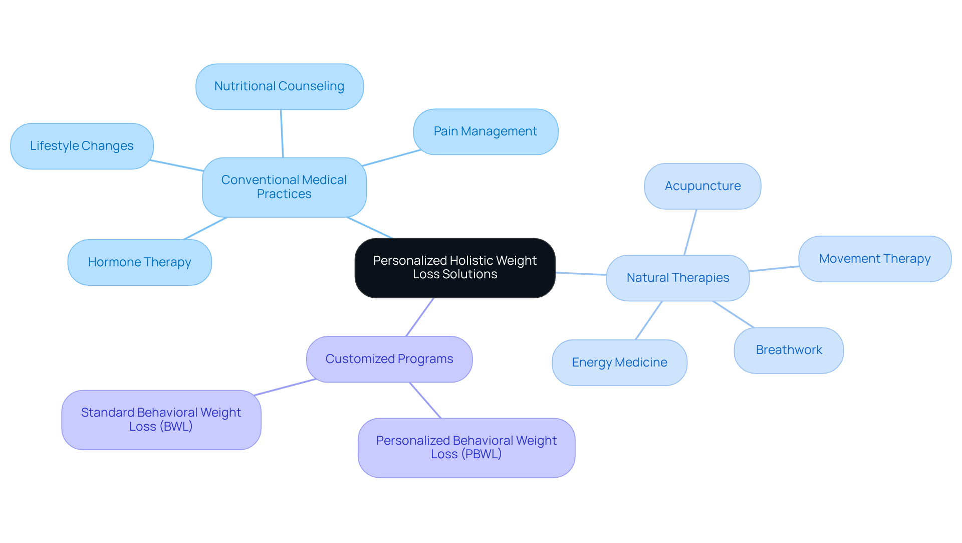 Start at the center with the main theme, then explore the branches to see the various methods and therapies that contribute to a comprehensive weight loss solution. Start at the center with the main theme, then explore the branches to see the various methods and therapies that contribute to a comprehensive weight loss solution.