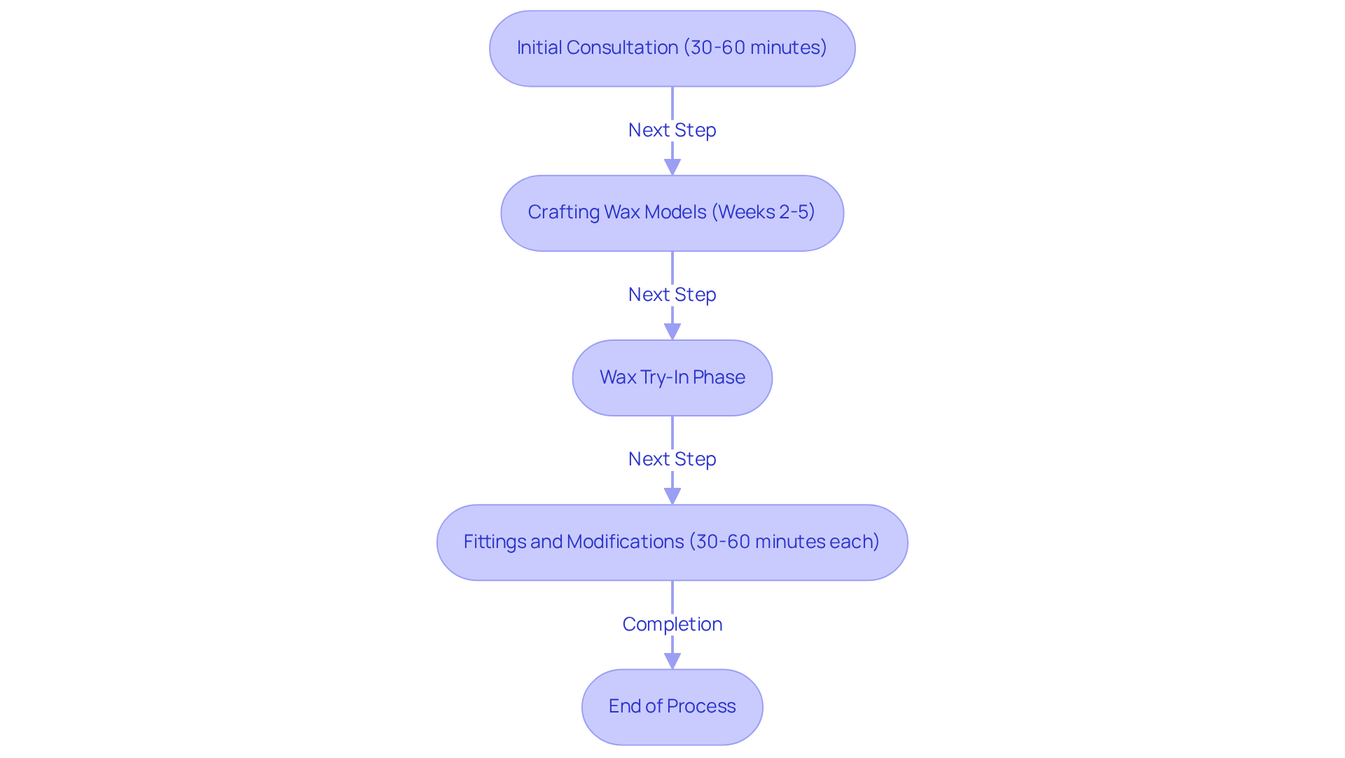 Each box represents a step in your dental journey. Follow the arrows to see how each appointment leads to the next, helping you understand the timeline and what to expect at each stage.