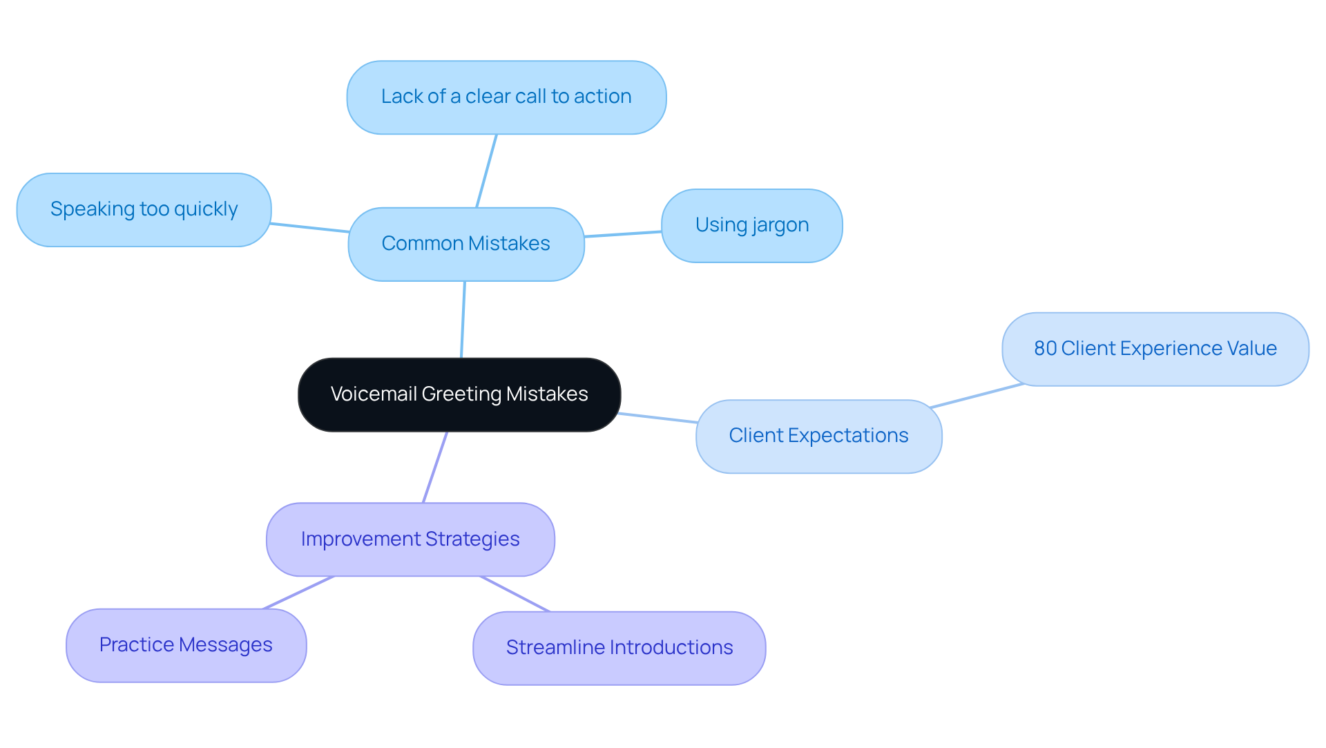 The central node represents the main topic. Each branch shows a category related to voicemail greetings, with subcategories highlighting specific mistakes or strategies. This structure helps you understand how to improve your voicemail greetings effectively.