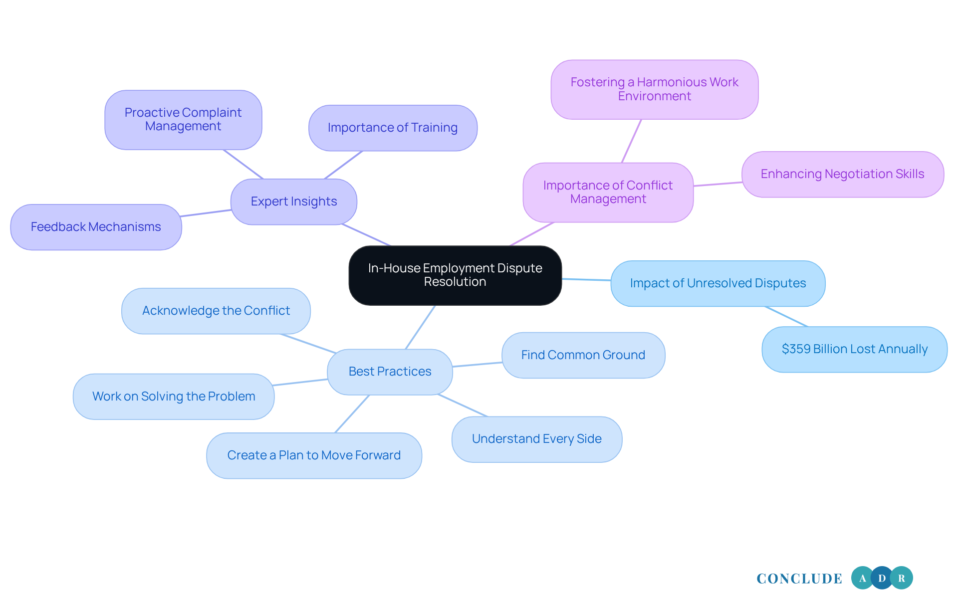 The central node represents the main topic, while the branches show different aspects of conflict resolution. Each color-coded branch helps you see how various insights and strategies connect to the overall theme. The central node represents the main topic, while the branches show different aspects of conflict resolution. Each color-coded branch helps you see how various insights and strategies connect to the overall theme.