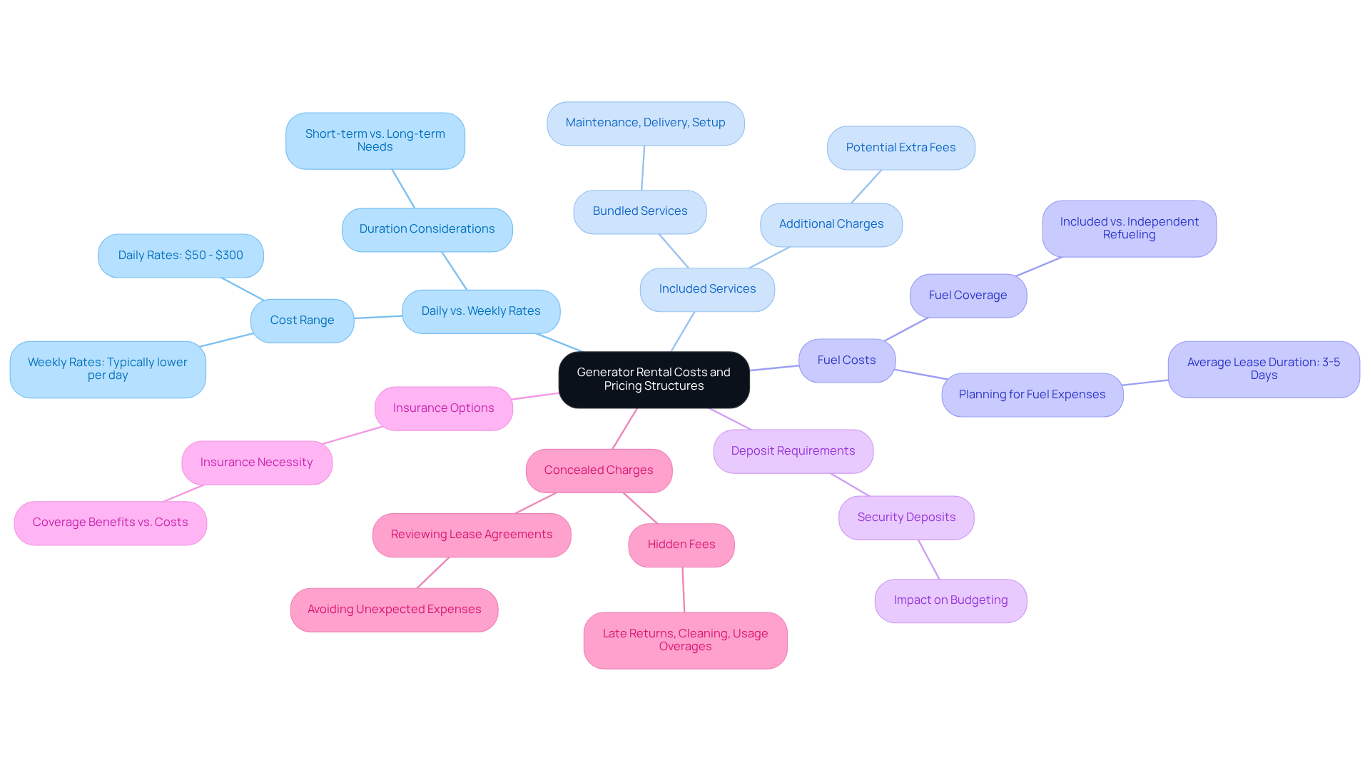 The central node represents the main topic, while each branch highlights a key factor affecting rental costs. Follow the branches to explore specific details and considerations related to each factor.