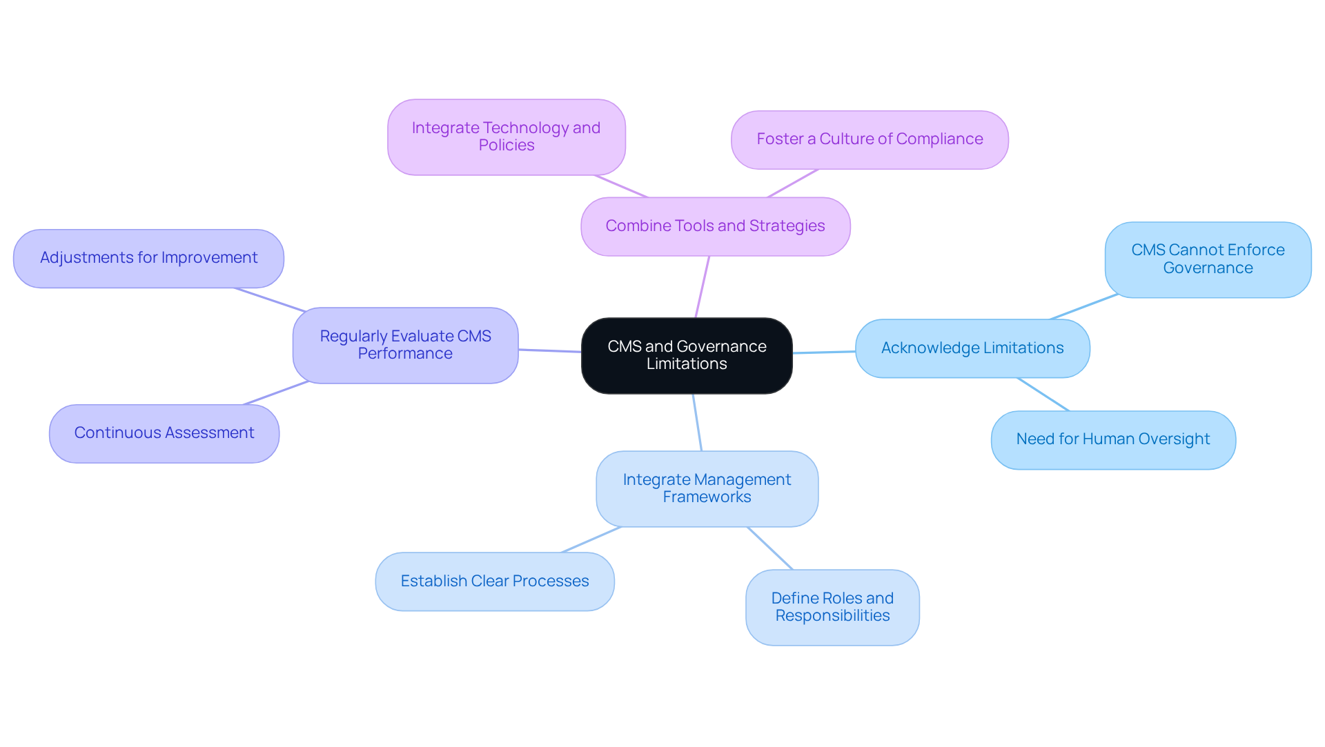 The central node represents the main idea about CMS limitations, while the branches show key considerations for effective governance. Each branch highlights a specific area of focus, helping you see how they relate to the overall theme. The central node represents the main idea about CMS limitations, while the branches show key considerations for effective governance. Each branch highlights a specific area of focus, helping you see how they relate to the overall theme.