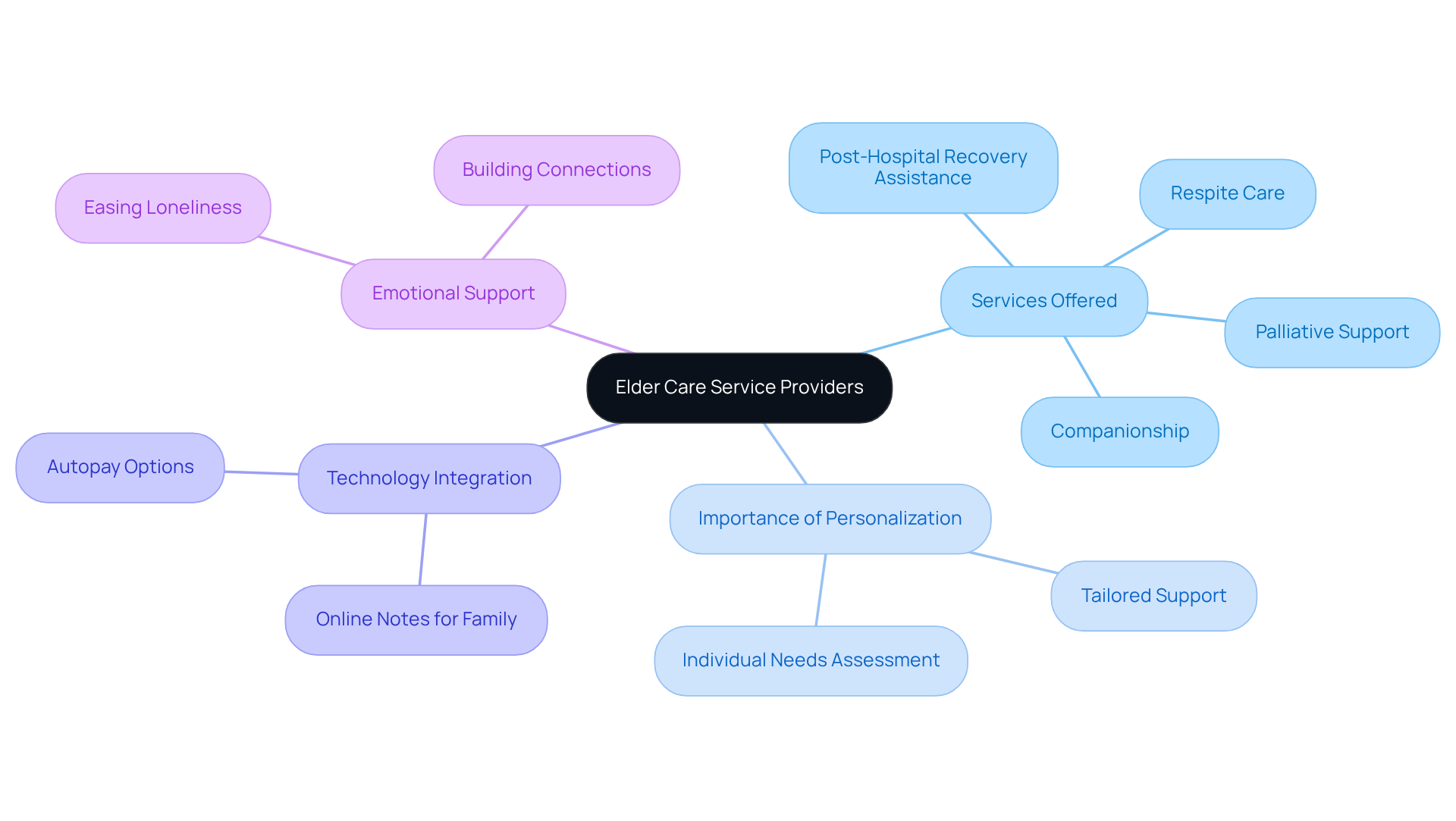 The central node represents elder care providers, while branches show the services they offer and other crucial aspects of their role. Follow the branches to explore how each service contributes to the well-being of seniors.