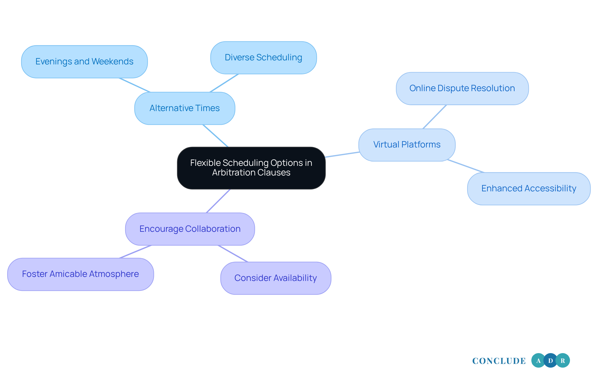 The central node represents the main theme of flexible scheduling, while the branches show different strategies to achieve this. Each sub-branch provides specific actions or considerations related to the main strategy.