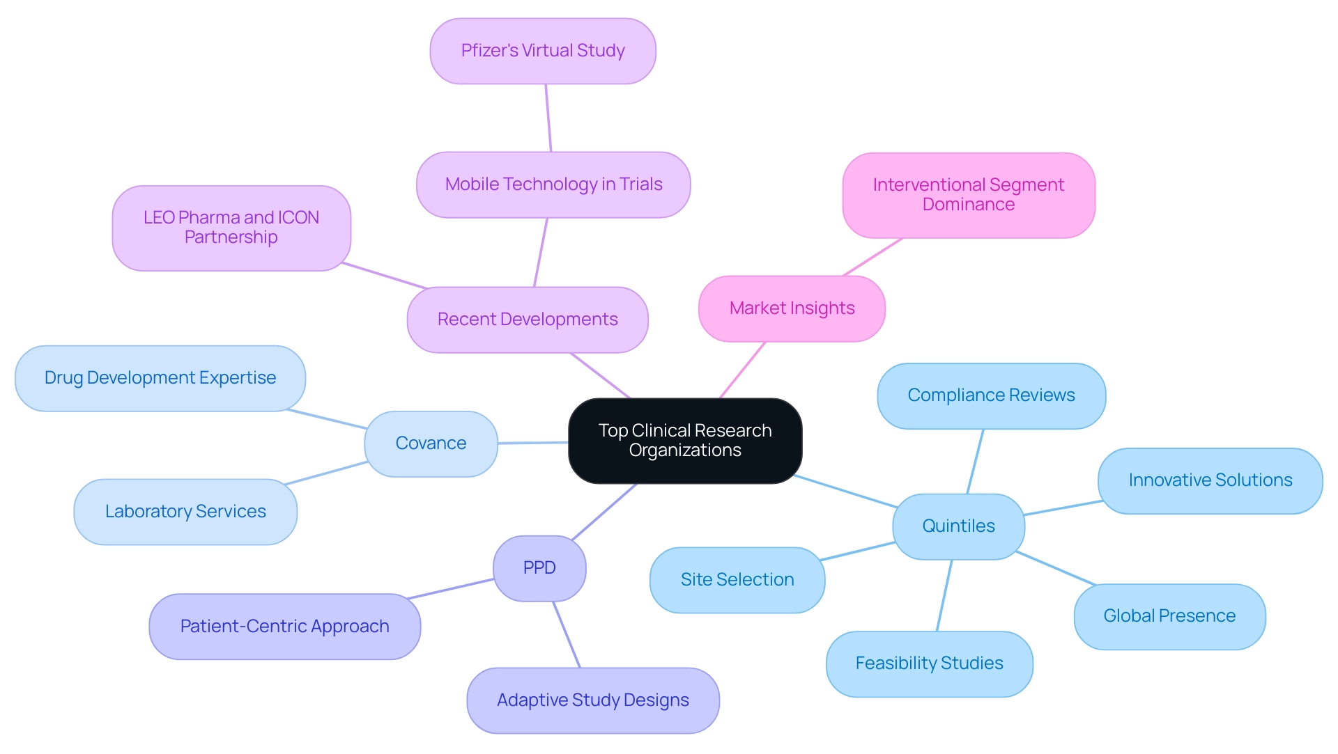 Each branch represents a different CRO, with sub-branches detailing their specific strengths and services. Colors differentiate each organization.