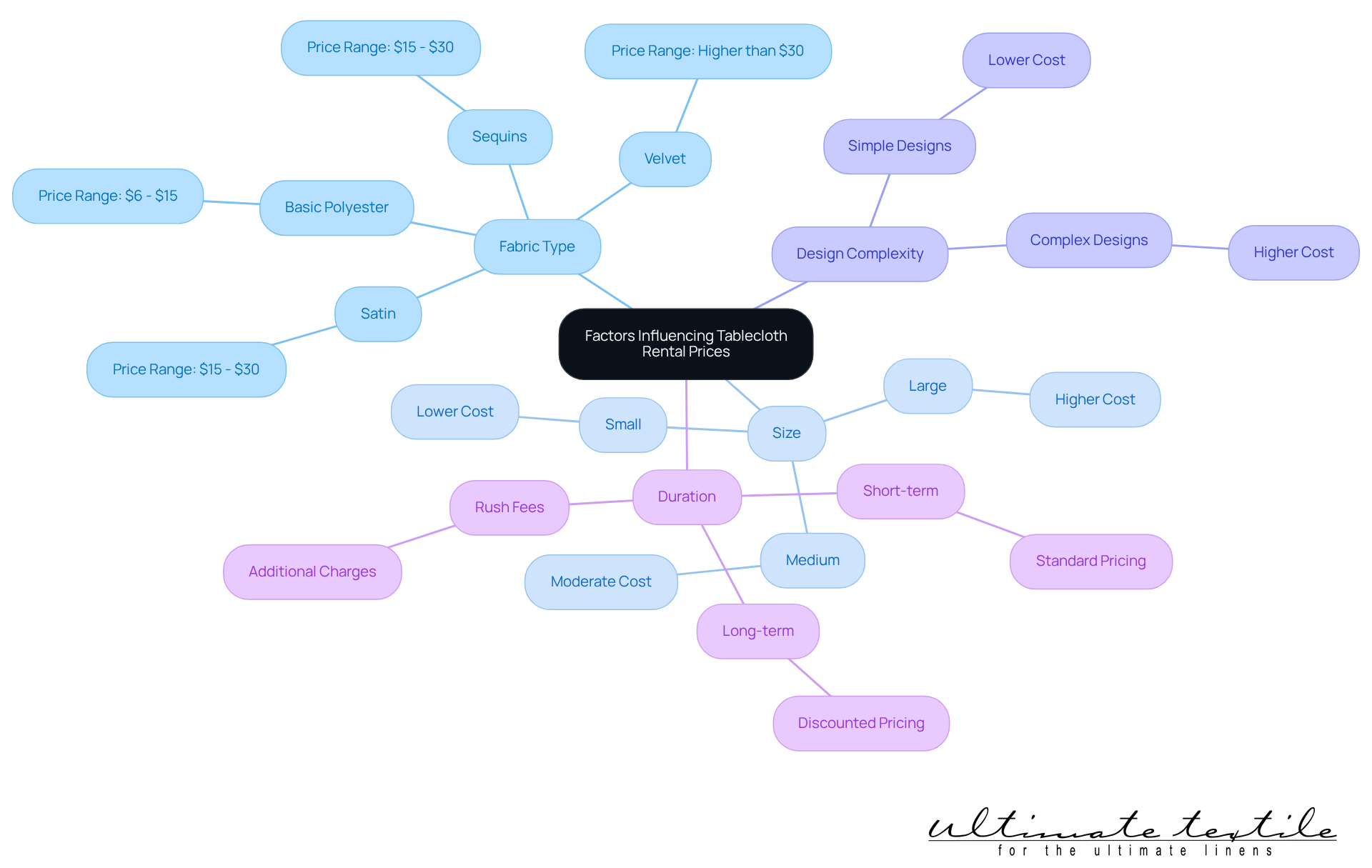 This mindmap shows the key factors that affect how much you pay for tablecloth rentals. Each branch represents a different aspect, like the type of fabric or the size of the tablecloth, helping you understand what influences the price.