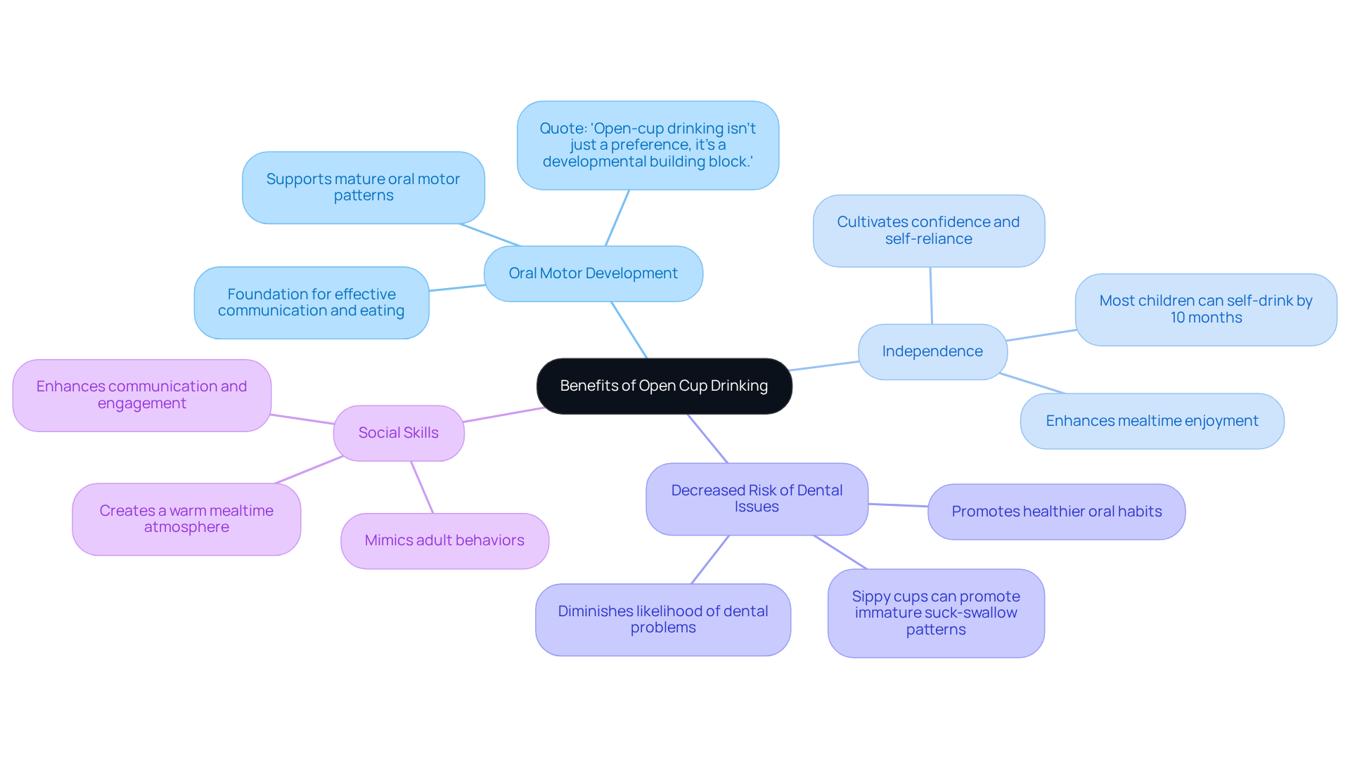 The central node represents the main topic, while each branch shows a specific benefit. The sub-branches provide additional details or supporting points, helping you see how each benefit contributes to the overall importance of open cup drinking.