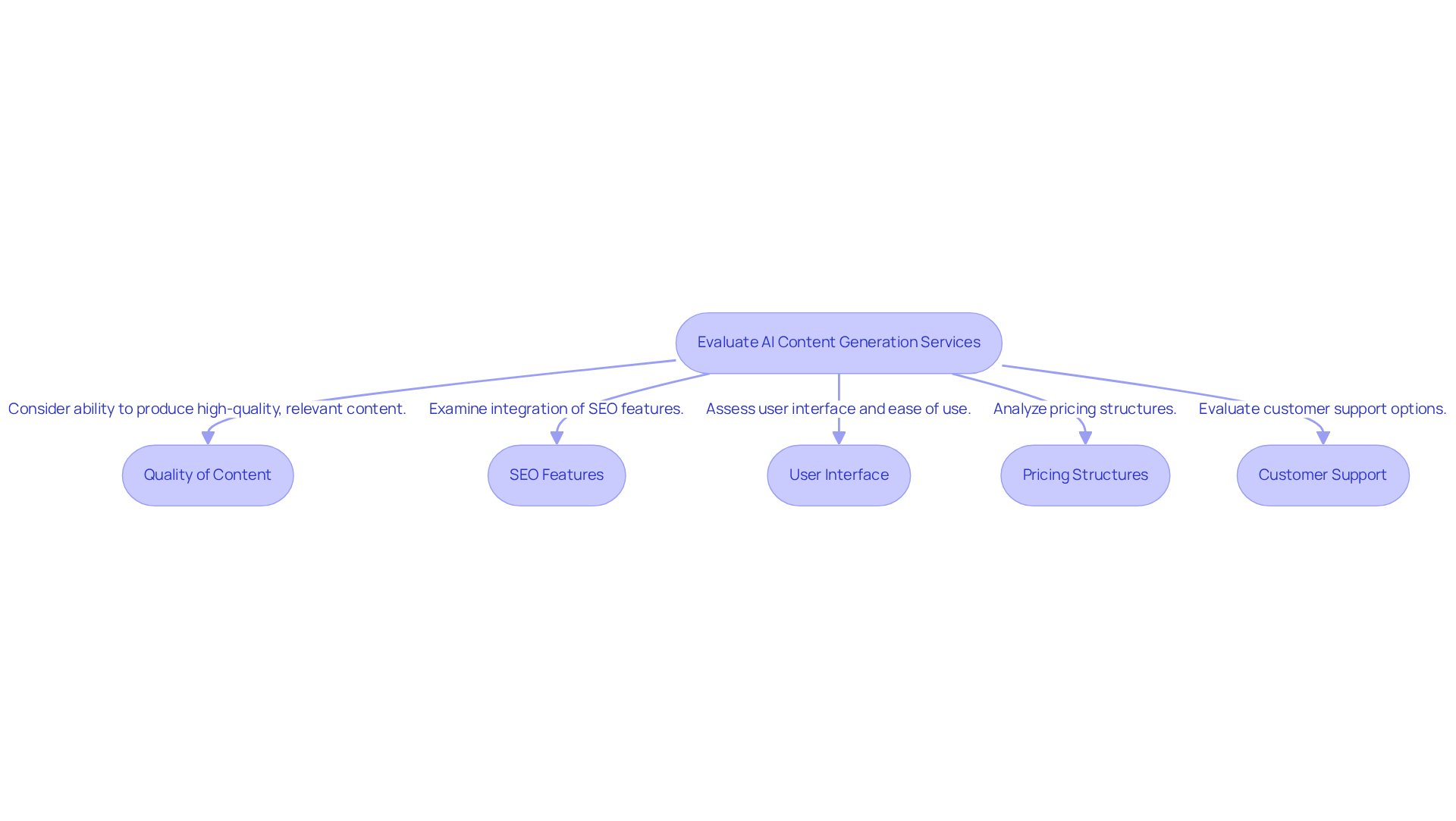 Follow the arrows to see how each factor influences your choice of AI content generation service. Each box highlights an important aspect to consider, guiding you through the evaluation.