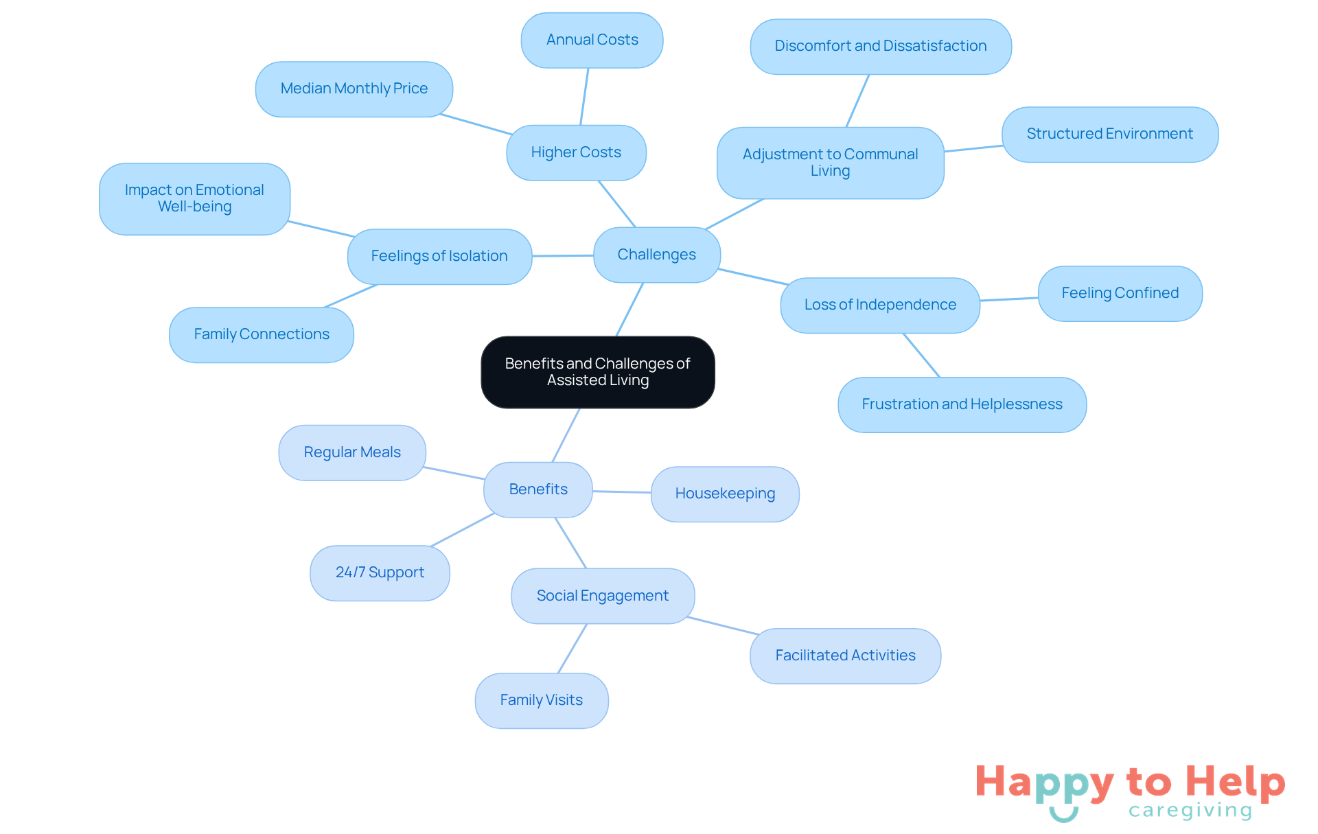The central node represents the overall topic, while the branches show the challenges and benefits. Each sub-branch provides specific details, helping you understand the complexities of assisted living.