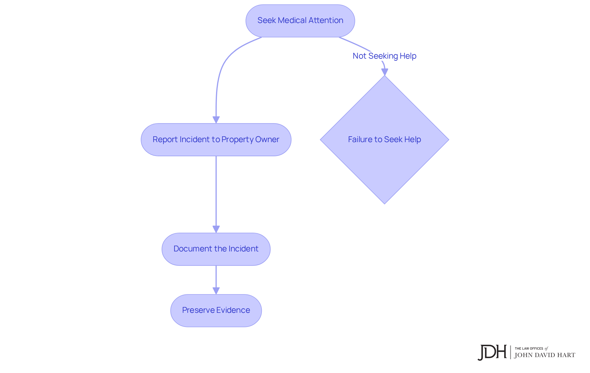 Follow the arrows to see what steps to take after an accident. Each box represents an important action — the more proactive you are, the better your recovery and legal outcome.