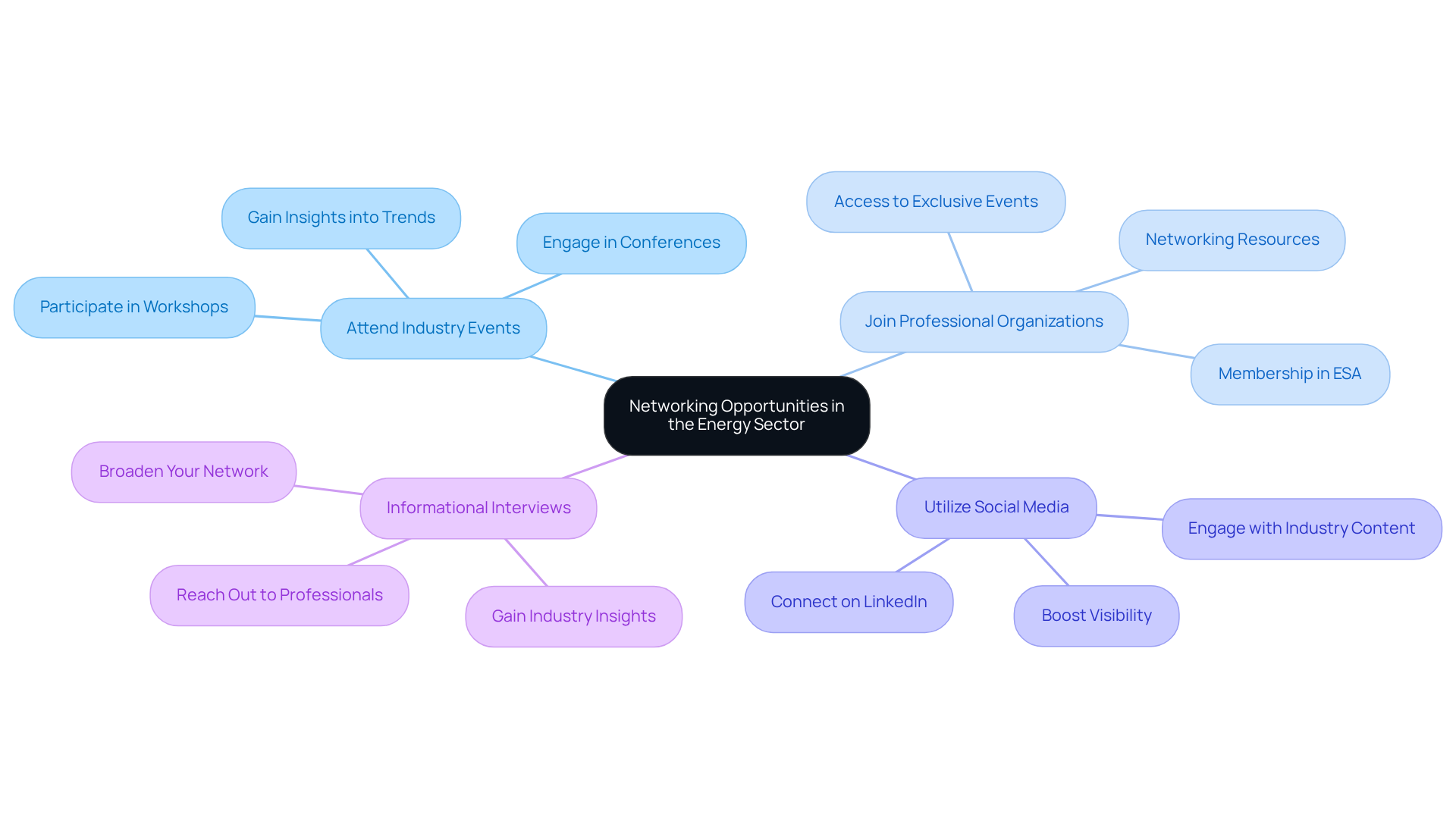The central node represents the main topic of networking, while the branches show different strategies you can use to connect with professionals in the energy sector. Each strategy can lead to further details about how to implement it. The central node represents the main topic of networking, while the branches show different strategies you can use to connect with professionals in the energy sector. Each strategy can lead to further details about how to implement it.