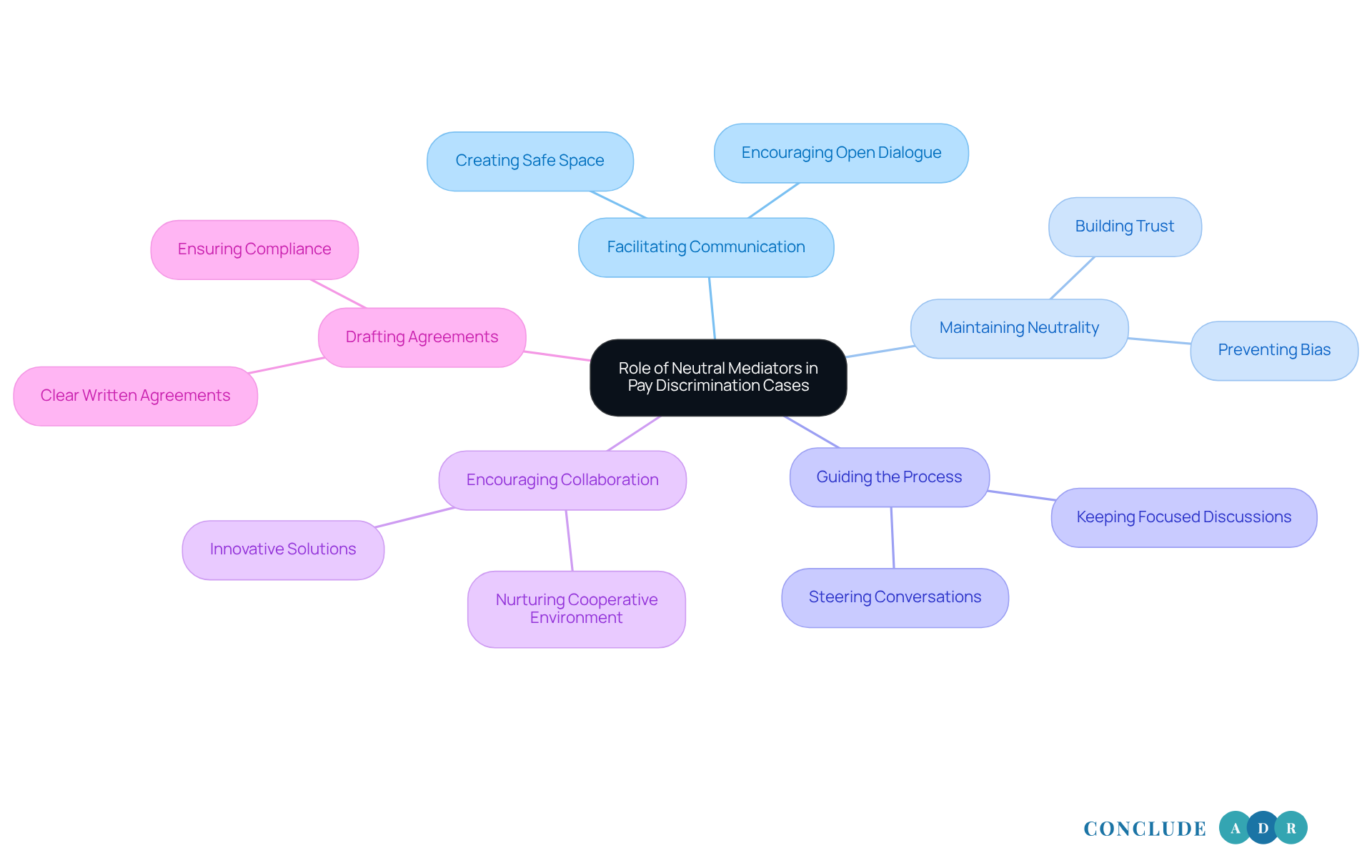 The central node represents the overall role of mediators, while the branches show their specific responsibilities. Each branch highlights how mediators contribute to a fair and effective mediation process. The central node represents the overall role of mediators, while the branches show their specific responsibilities. Each branch highlights how mediators contribute to a fair and effective mediation process.