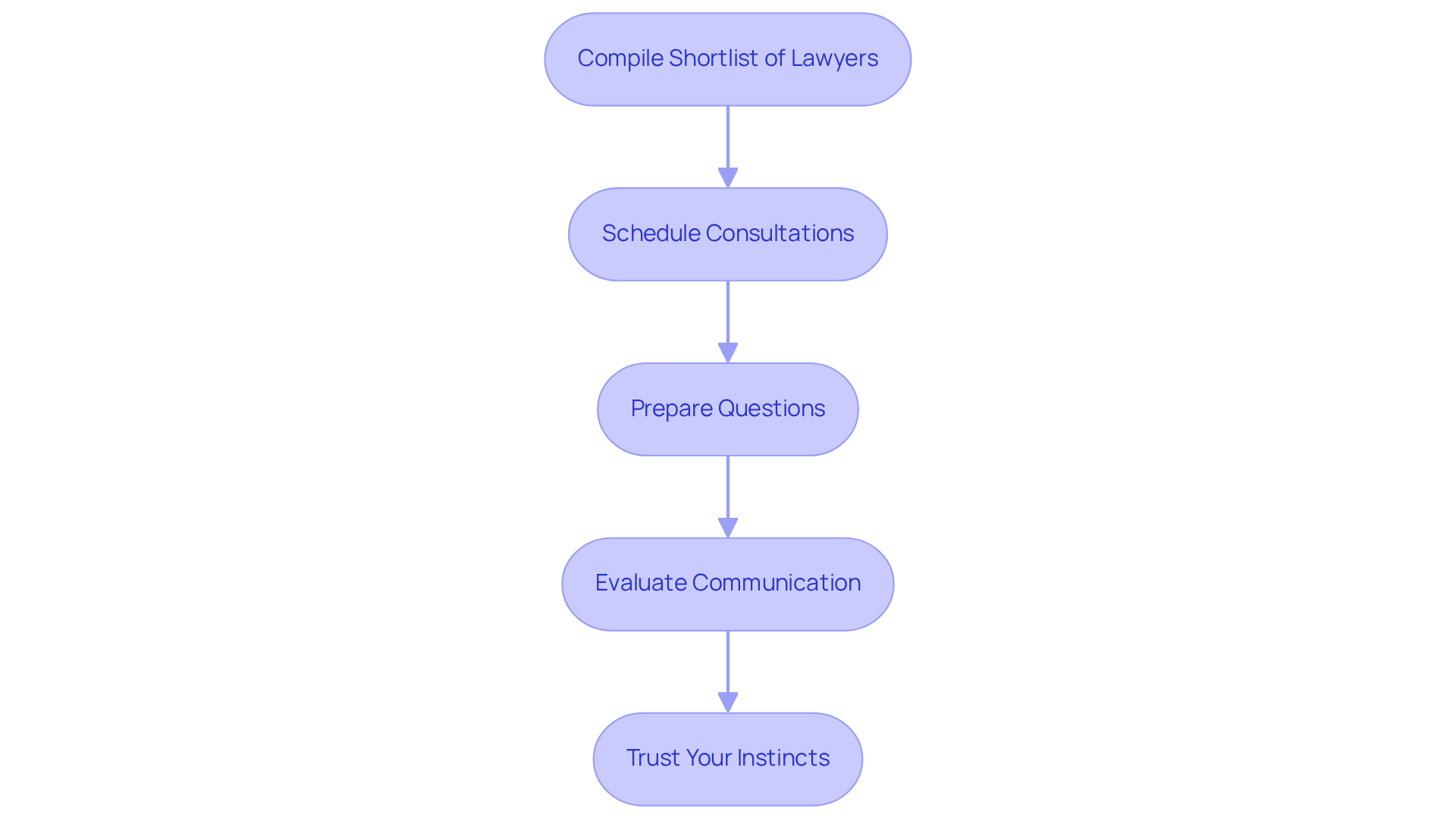 Follow the arrows to see each step in the process of selecting a lawyer. Each box represents an action you should take to ensure you find the right legal representative for your needs.
