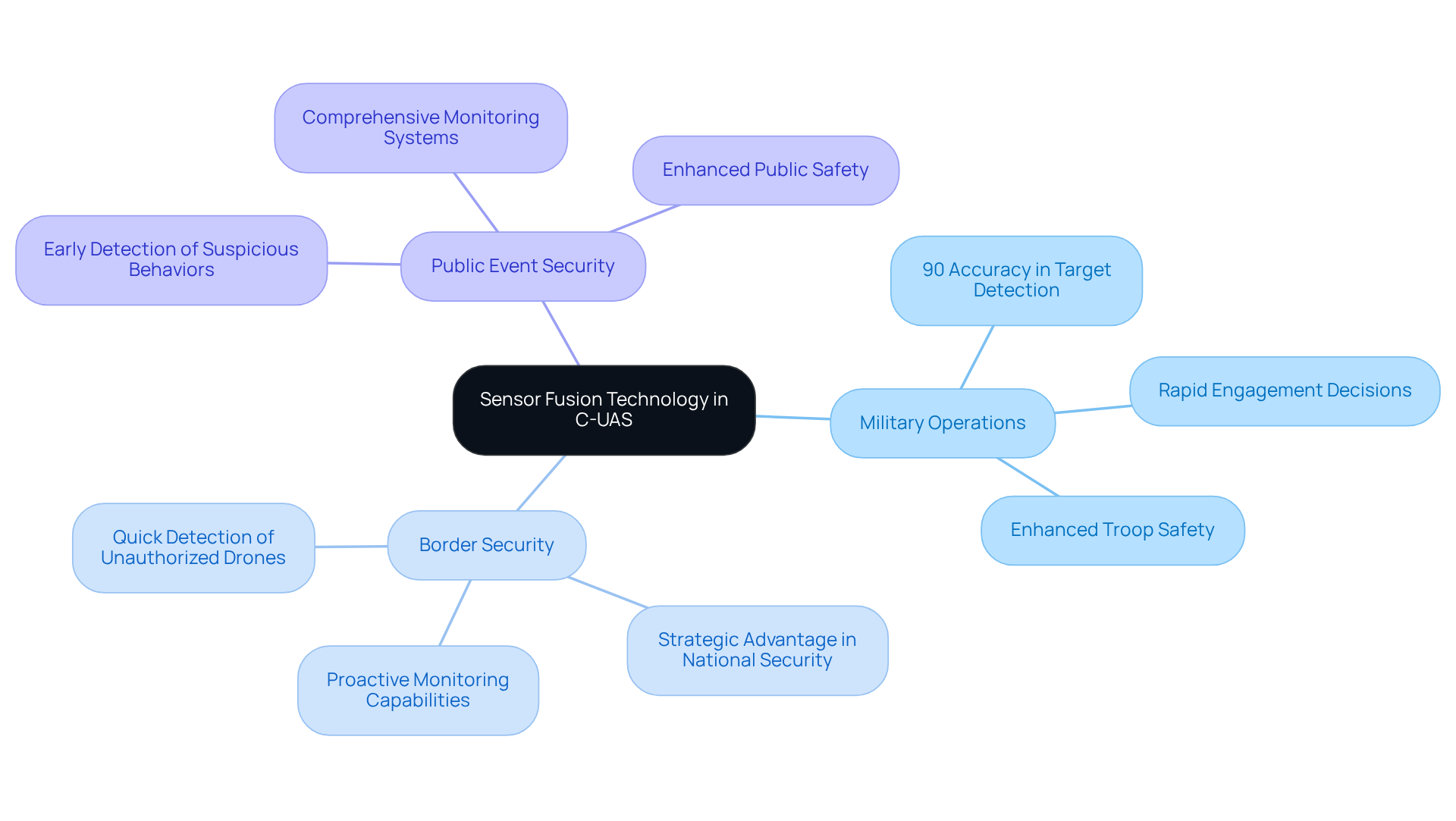 The central node represents the main technology, while the branches show different areas where this technology is applied. Each sub-branch provides specific examples or benefits, helping you understand how sensor fusion enhances security in various contexts.