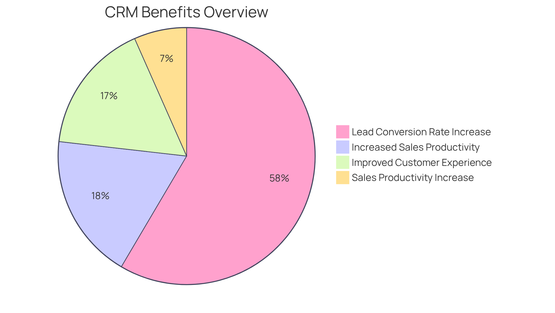 Each slice of the pie illustrates a different benefit from using CRM tools. The bigger the slice, the more significant the impact on business performance. For example, 94% of businesses see increased sales productivity, which is represented by a large slice.