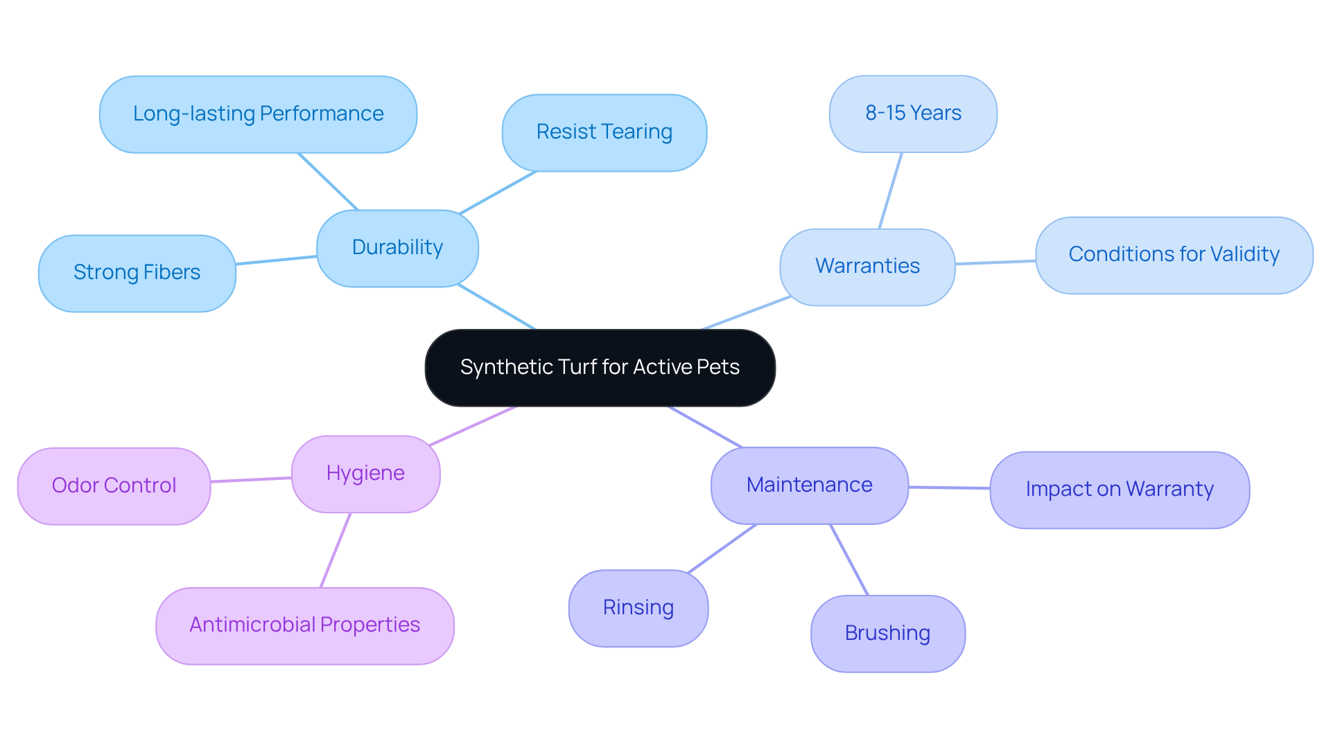 This mindmap starts with the main idea of synthetic turf for pets at the center. Each branch represents a key aspect of the turf's benefits and requirements, helping you see how they connect and contribute to a better experience for pet owners.