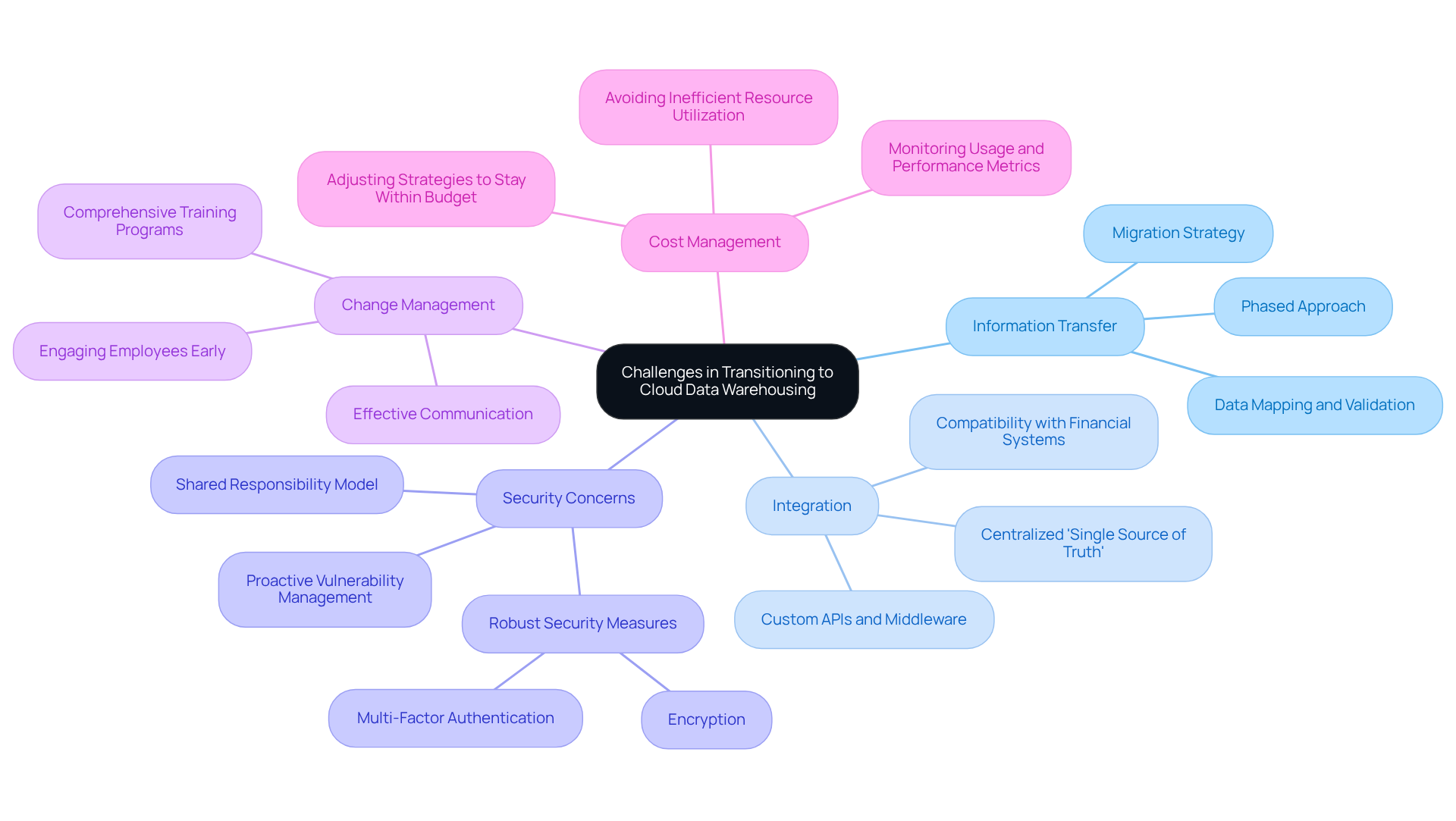 The central node represents the overall topic, while each branch highlights a specific challenge faced during the transition. Sub-points under each branch provide additional details or strategies related to that challenge.