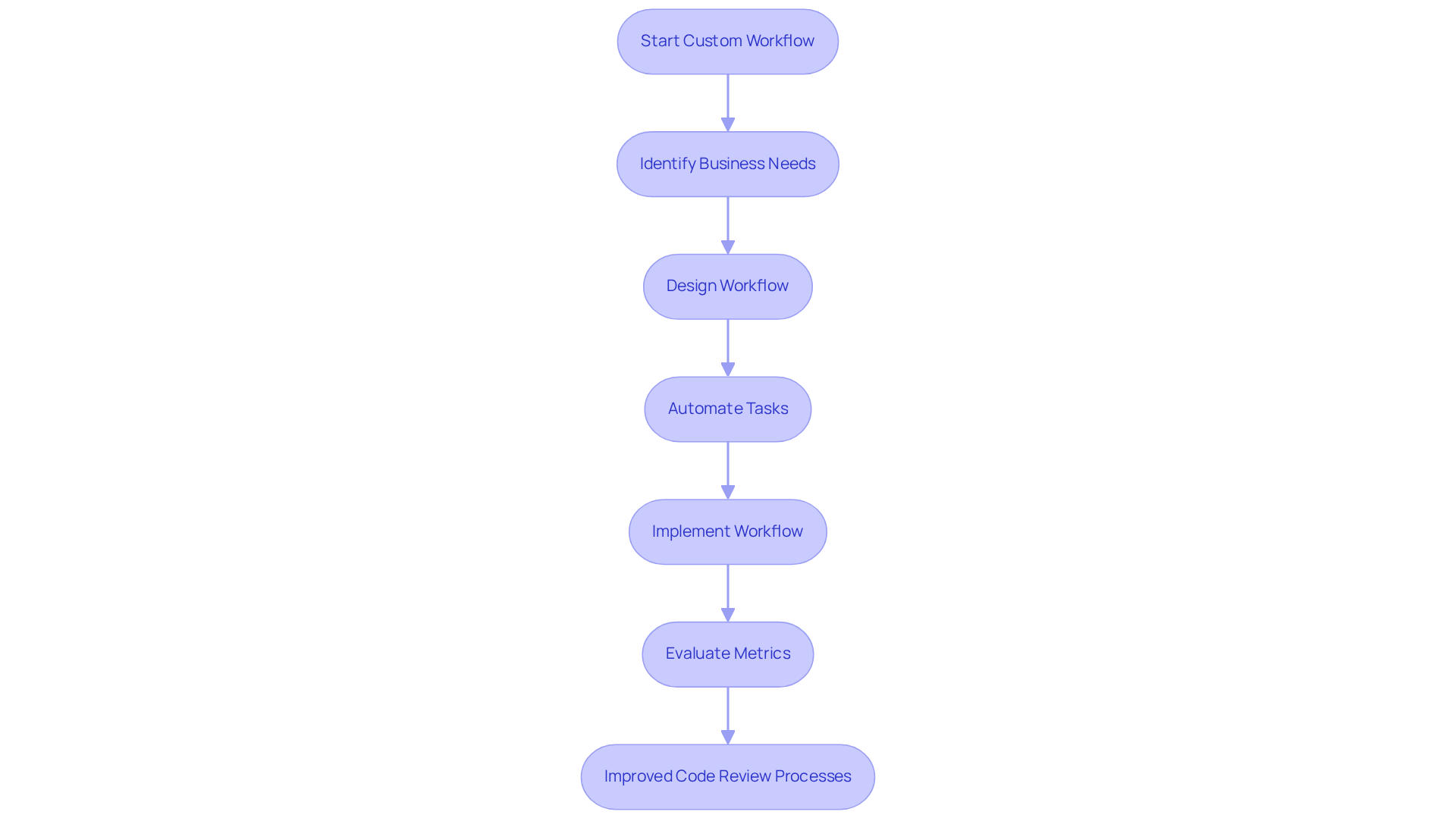 Follow the arrows to see how each step in the workflow leads to improved code review processes. Each box represents a key action or outcome in the automation journey.