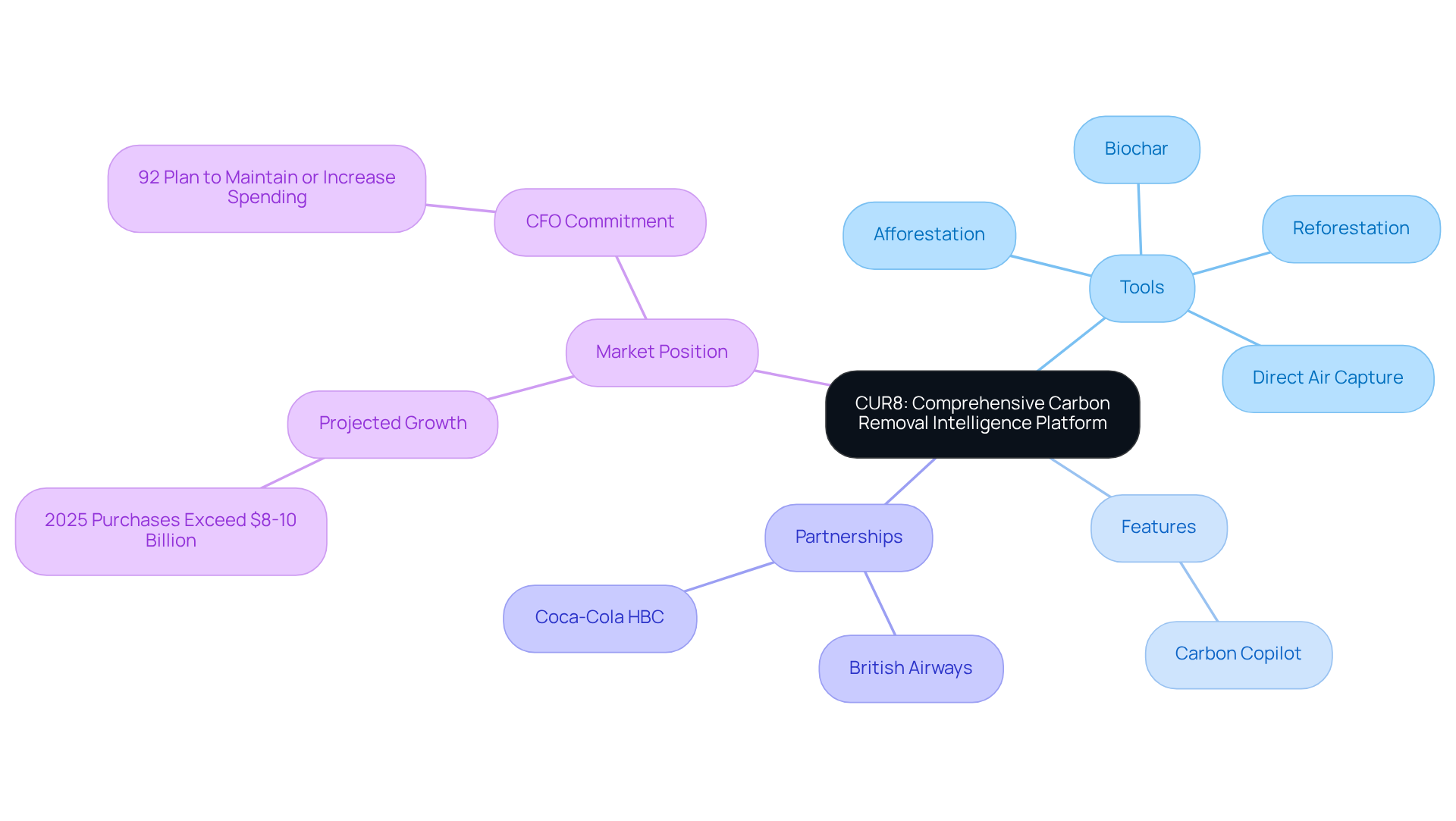 The central node represents CUR8, while the branches show its various tools, features, and partnerships. Each branch highlights a different aspect of the platform, helping you understand how CUR8 supports emissions reduction strategies.