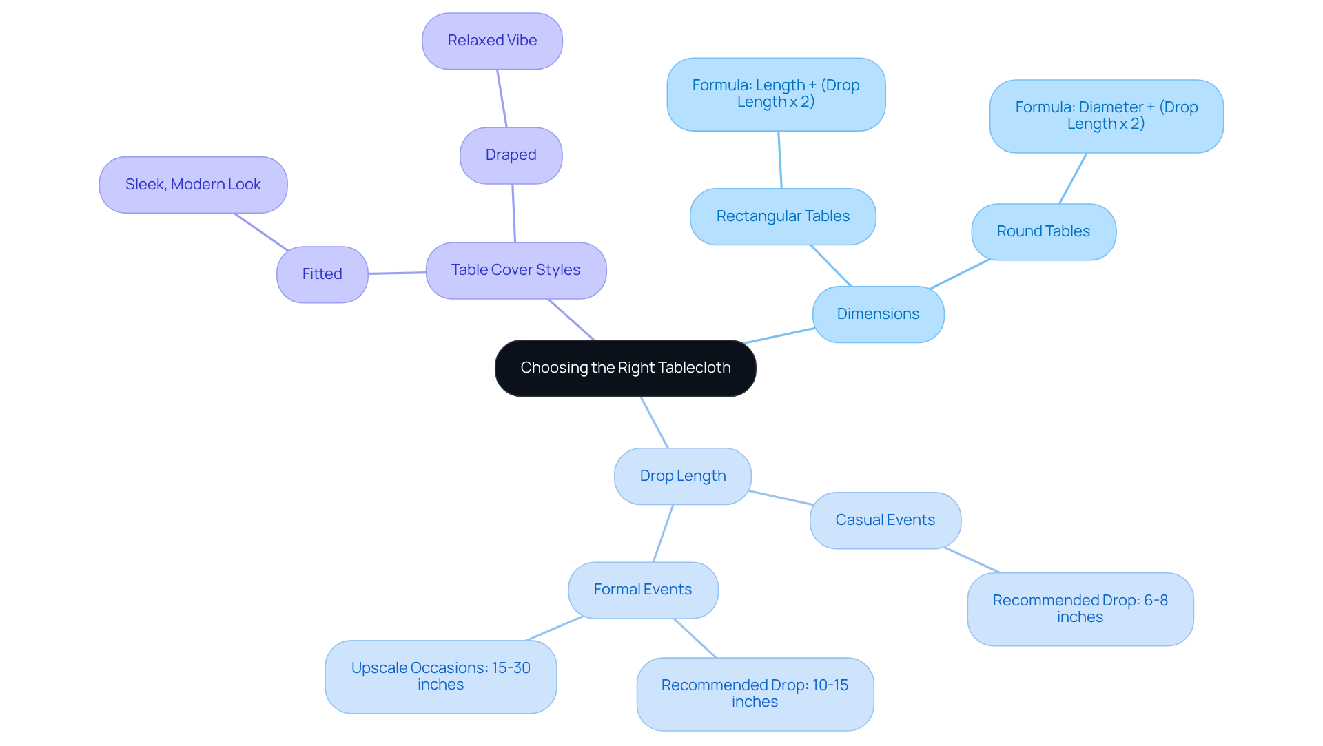 This mindmap helps you navigate the key elements of choosing a tablecloth. Start at the center with the main topic, then explore the branches to find specific recommendations for dimensions, drop lengths, and styles that suit your event.