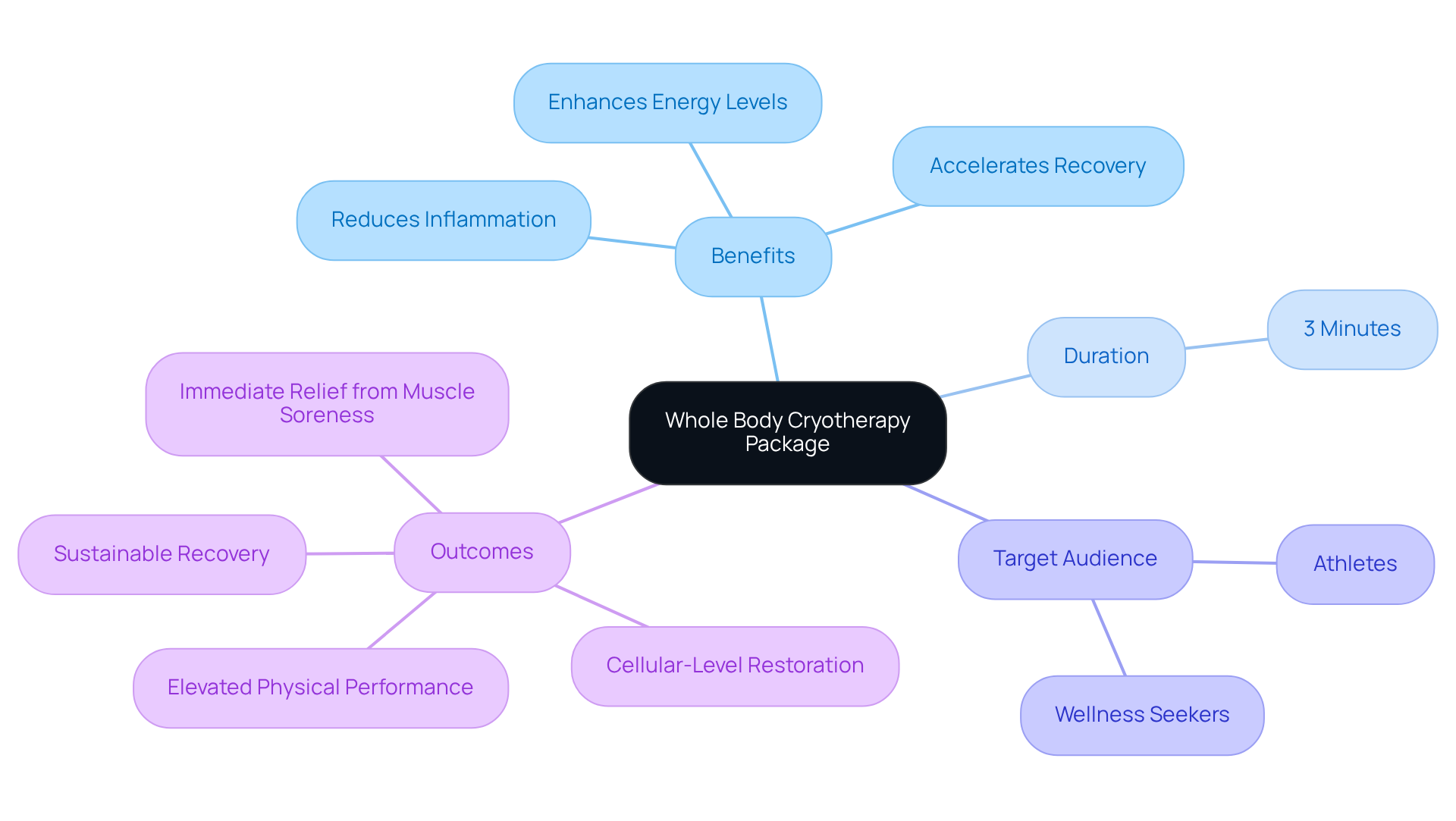 The center shows the main treatment, and the branches highlight its advantages and target groups. Each branch provides insights into how this cryotherapy can benefit different users.