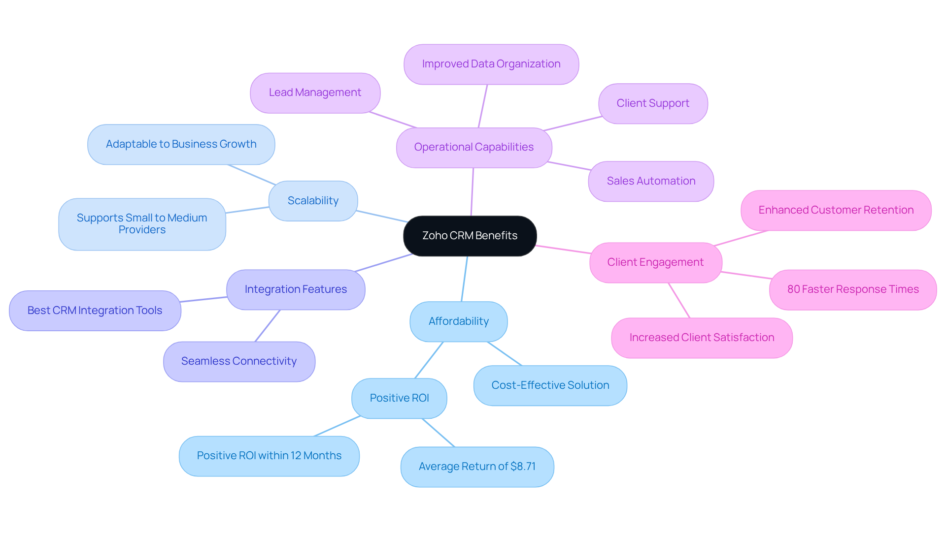 Start at the center with the main benefits of Zoho CRM, then explore each branch to see how it contributes to improving operations and client satisfaction.