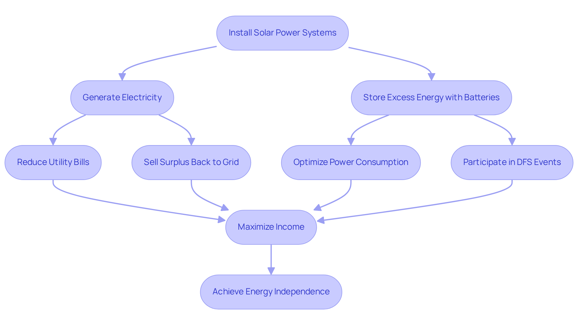 Follow the arrows to see how each step leads to benefits. Starting with installing solar systems, you can reduce bills, sell excess energy, and participate in events to earn money, all while becoming more energy independent. Follow the arrows to see how each step leads to benefits. Starting with installing solar systems, you can reduce bills, sell excess energy, and participate in events to earn money, all while becoming more energy independent.