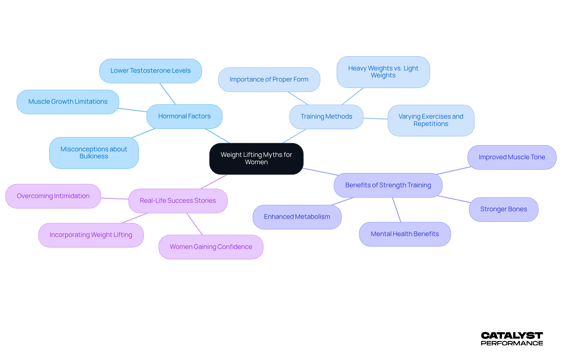 The central idea is about debunking myths around weight lifting. Each branch represents a different aspect of the discussion, helping you see how they connect to the main theme. The central idea is about debunking myths around weight lifting. Each branch represents a different aspect of the discussion, helping you see how they connect to the main theme.
