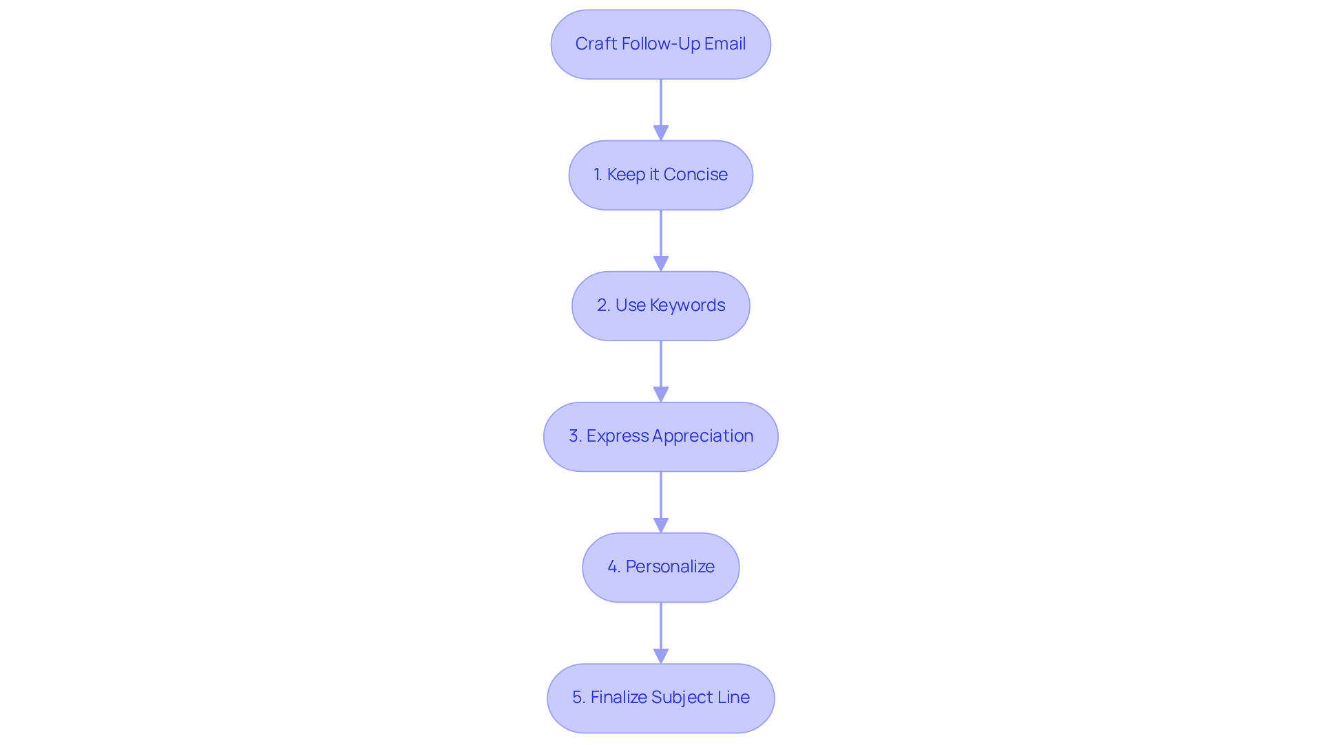 Follow the arrows to see each step in creating your follow-up email. Each box represents an important action to take, helping you build a compelling message. Follow the arrows to see each step in creating your follow-up email. Each box represents an important action to take, helping you build a compelling message.