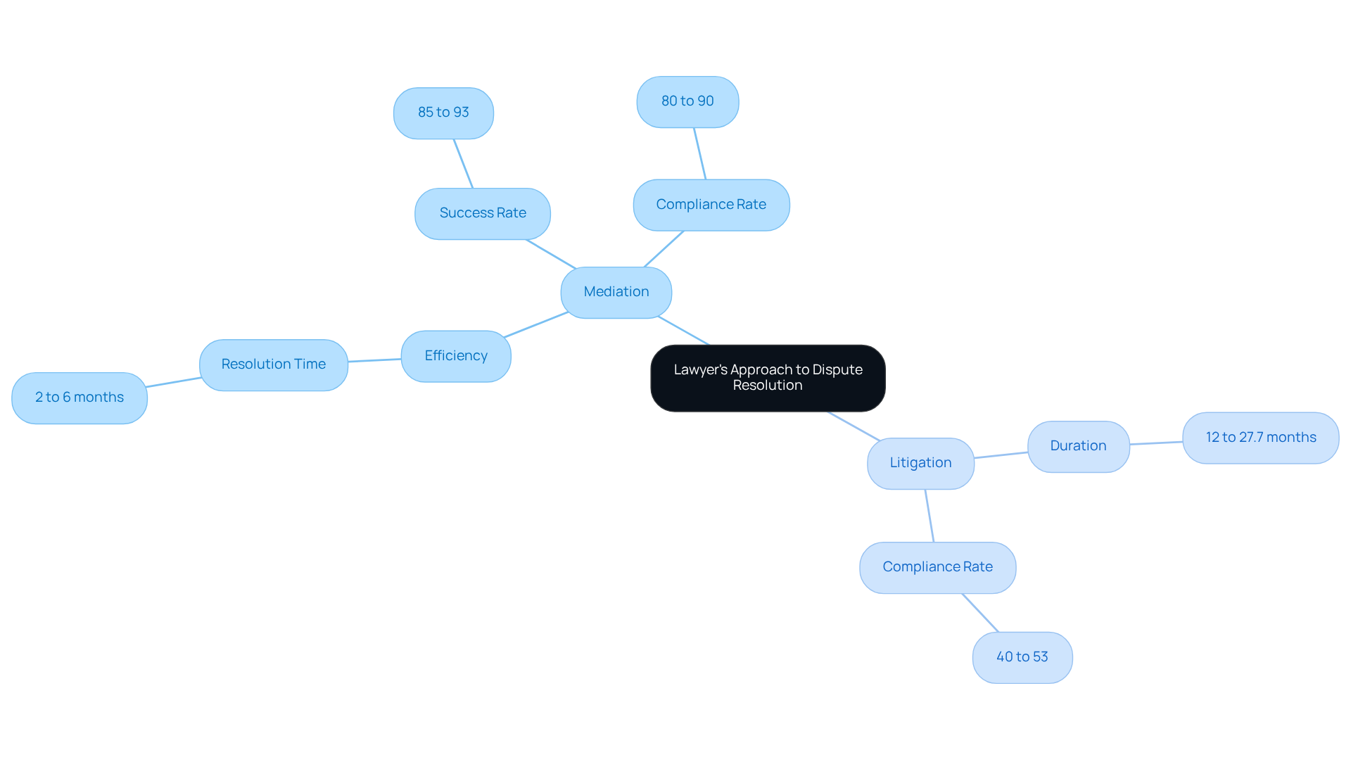 The central node represents the overall theme, while the branches show different dispute resolution methods. Each sub-branch provides specific data points that illustrate the effectiveness of each method.