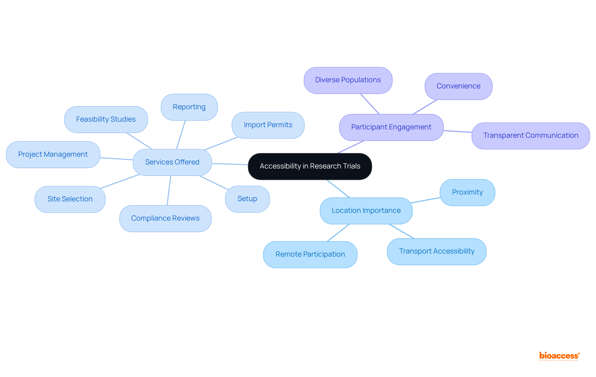 This mindmap explores how various factors influence participant accessibility in research. Start from the center and follow each branch to discover related topics and services that enhance participant engagement.