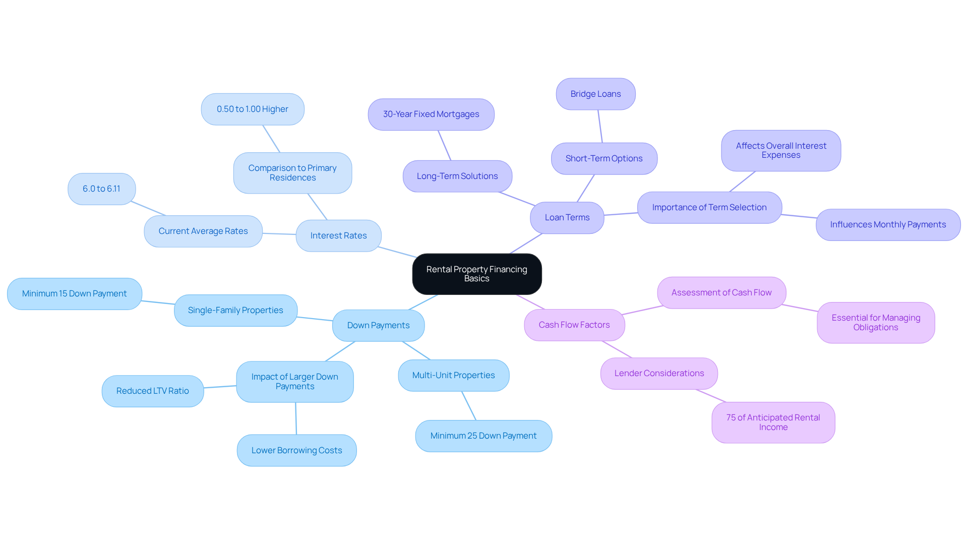 This mindmap starts with the main topic of rental property financing at the center. Each branch represents a key aspect of financing, and the sub-branches provide more detailed information. Follow the branches to explore how each component contributes to understanding financing options for rental properties.