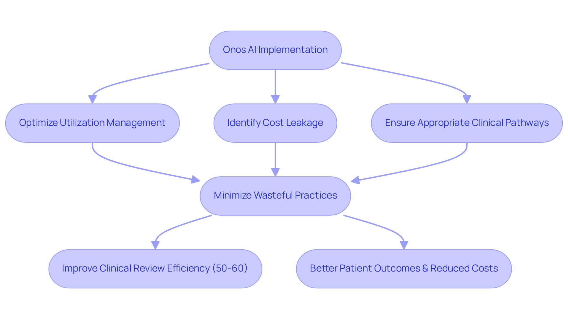 Follow the arrows to see how Onos's AI implementation leads to various improvements in behavioral health programs, ultimately benefiting patients and reducing costs. Follow the arrows to see how Onos's AI implementation leads to various improvements in behavioral health programs, ultimately benefiting patients and reducing costs.