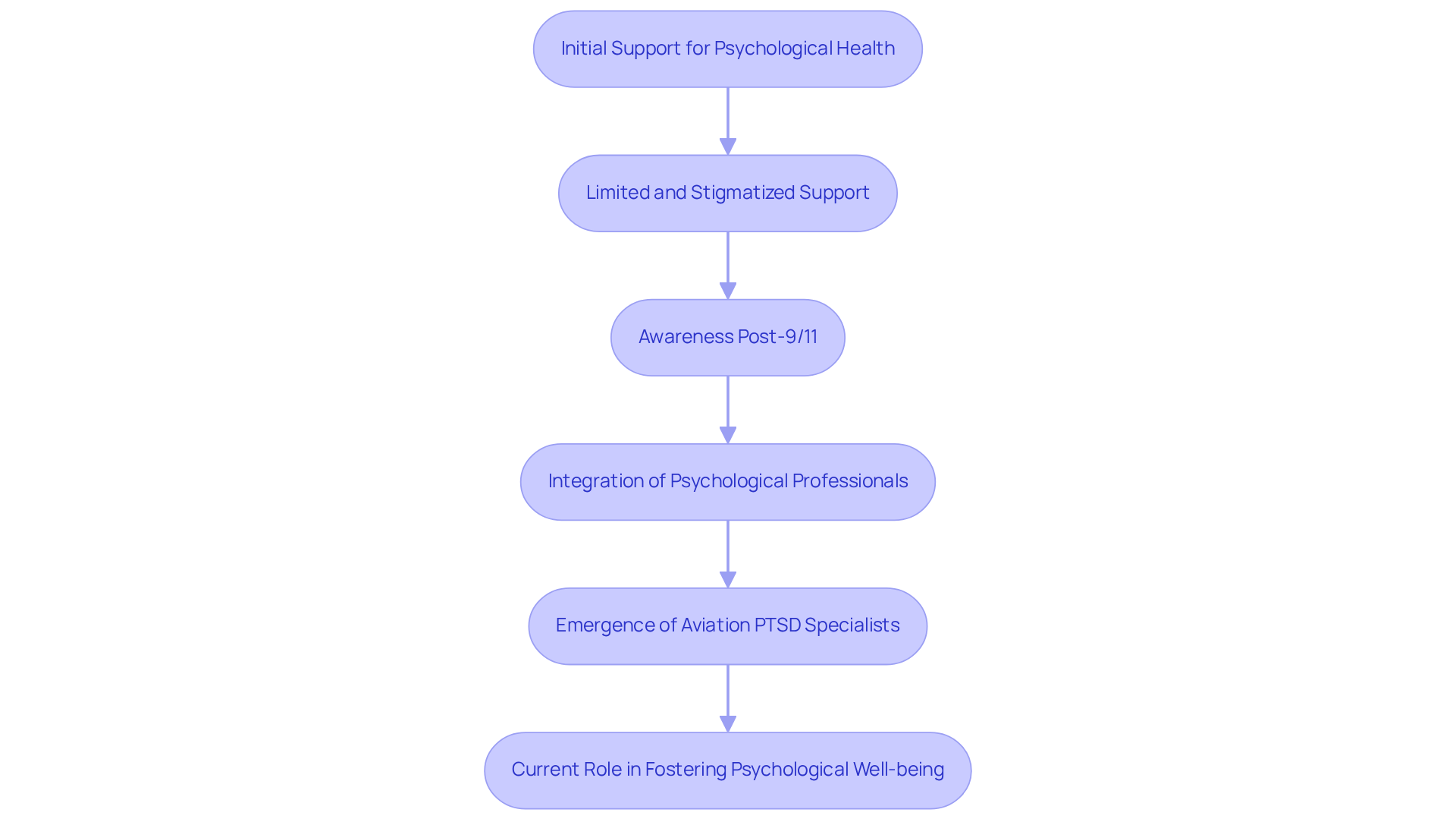 This flowchart illustrates how the role of PTSD specialists in aviation has changed over time. Each box represents a key stage in the evolution, showing how awareness and integration of mental health support have developed in response to past tragedies.