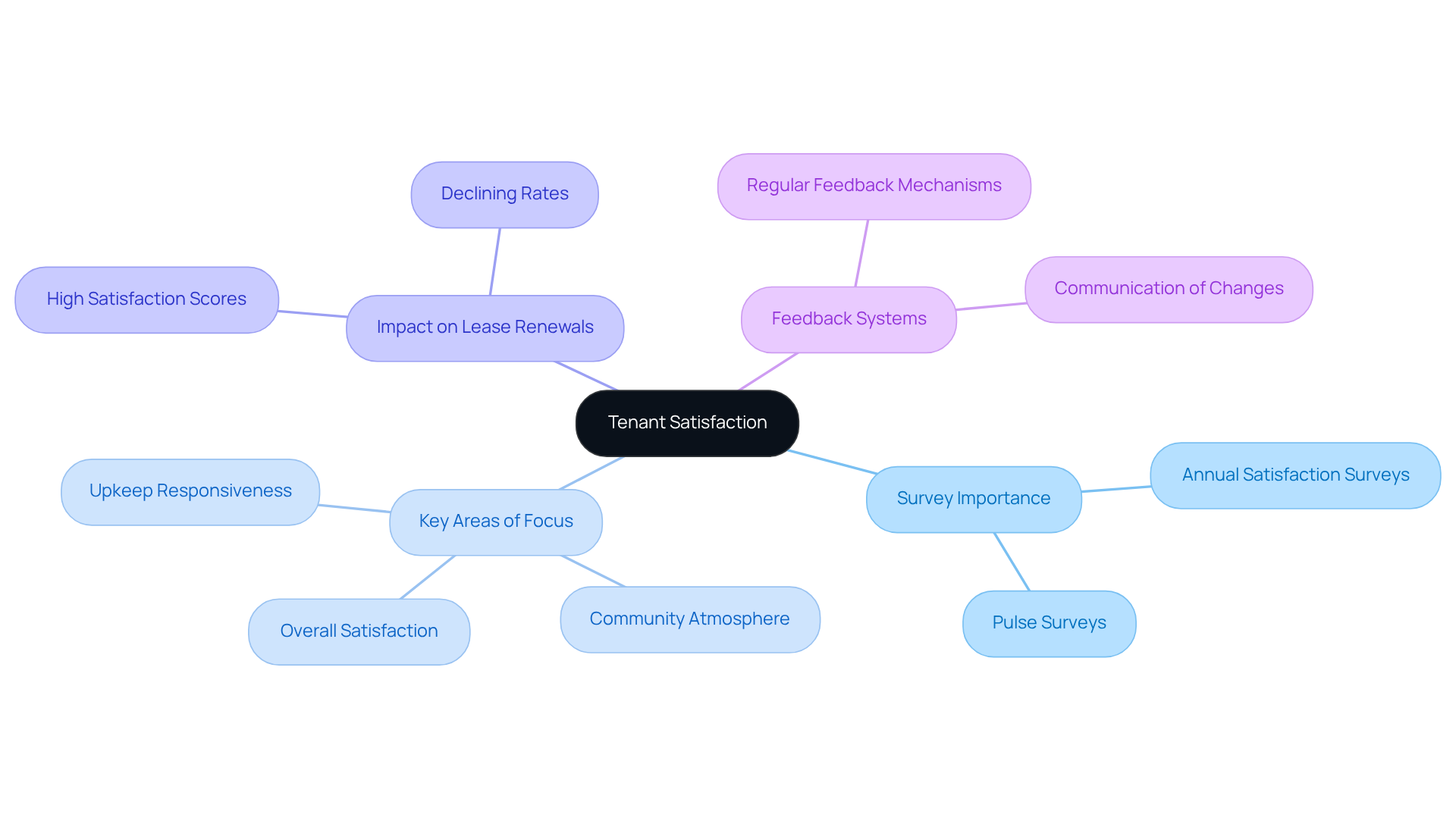 This mindmap illustrates how tenant satisfaction is measured and its impact on lease renewals. Start at the center with the main topic, then explore the branches to see the different factors that contribute to resident experiences and management practices.