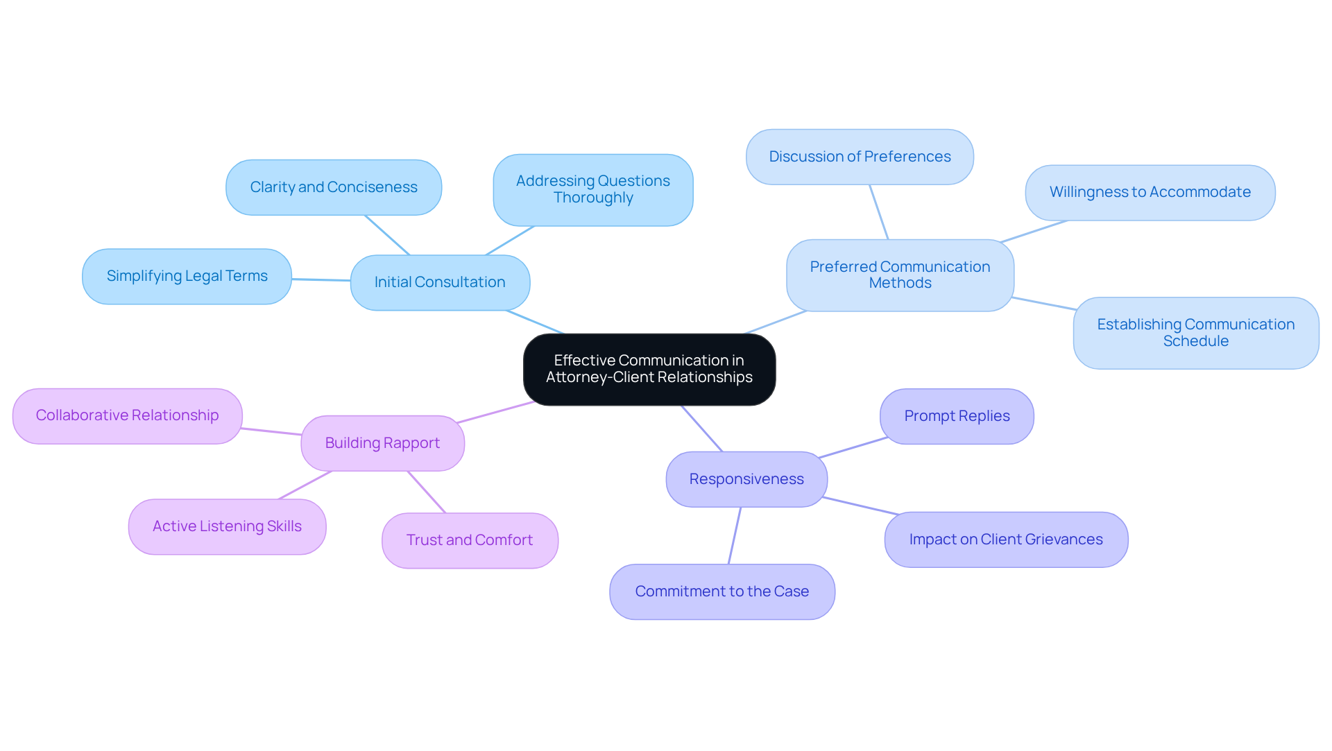 The central node represents the main theme of effective communication, while the branches show the key factors to consider. Each sub-point under the branches provides more detail on how to assess each factor.