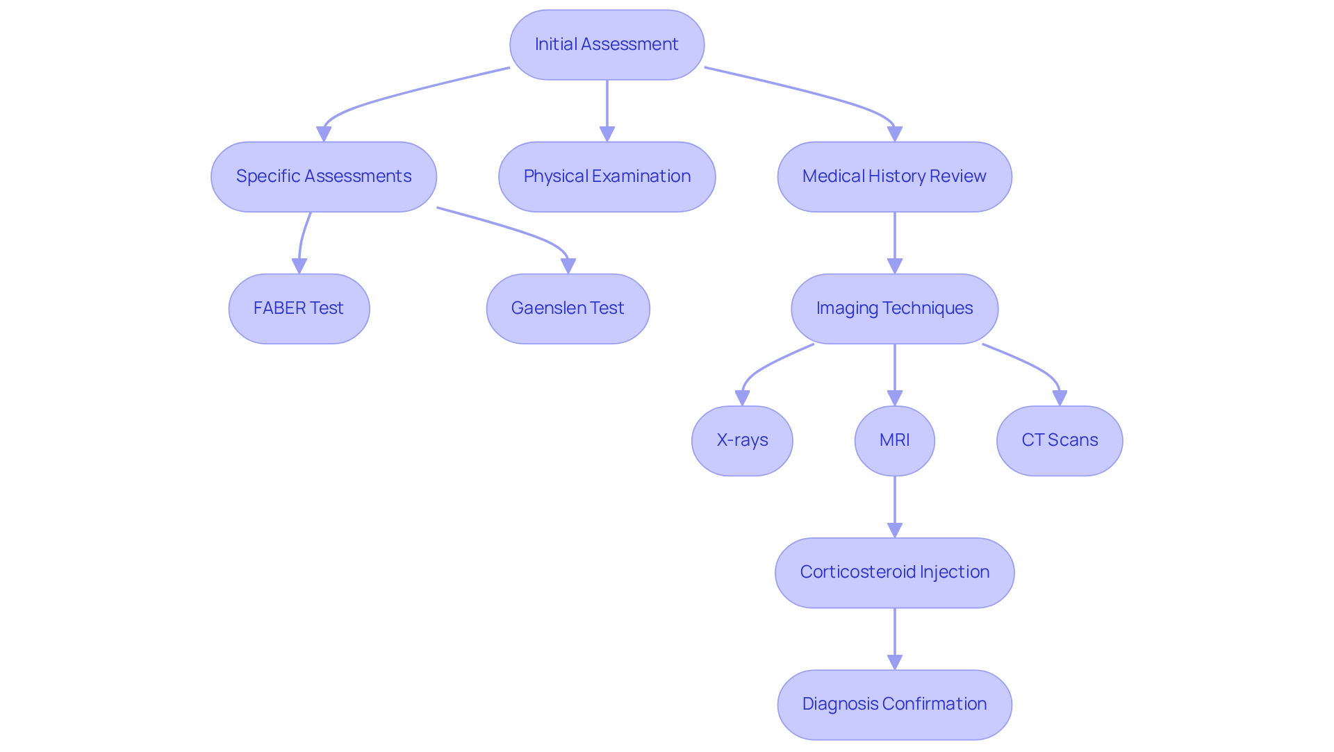 This flowchart illustrates the steps taken to diagnose sacroiliac dysfunction. Start with the initial assessment and follow the arrows through each method, from physical exams to imaging techniques, leading to diagnosis confirmation. Each step is designed to ensure you receive the most accurate and personalized care. This flowchart illustrates the steps taken to diagnose sacroiliac dysfunction. Start with the initial assessment and follow the arrows through each method, from physical exams to imaging techniques, leading to diagnosis confirmation. Each step is designed to ensure you receive the most accurate and personalized care.