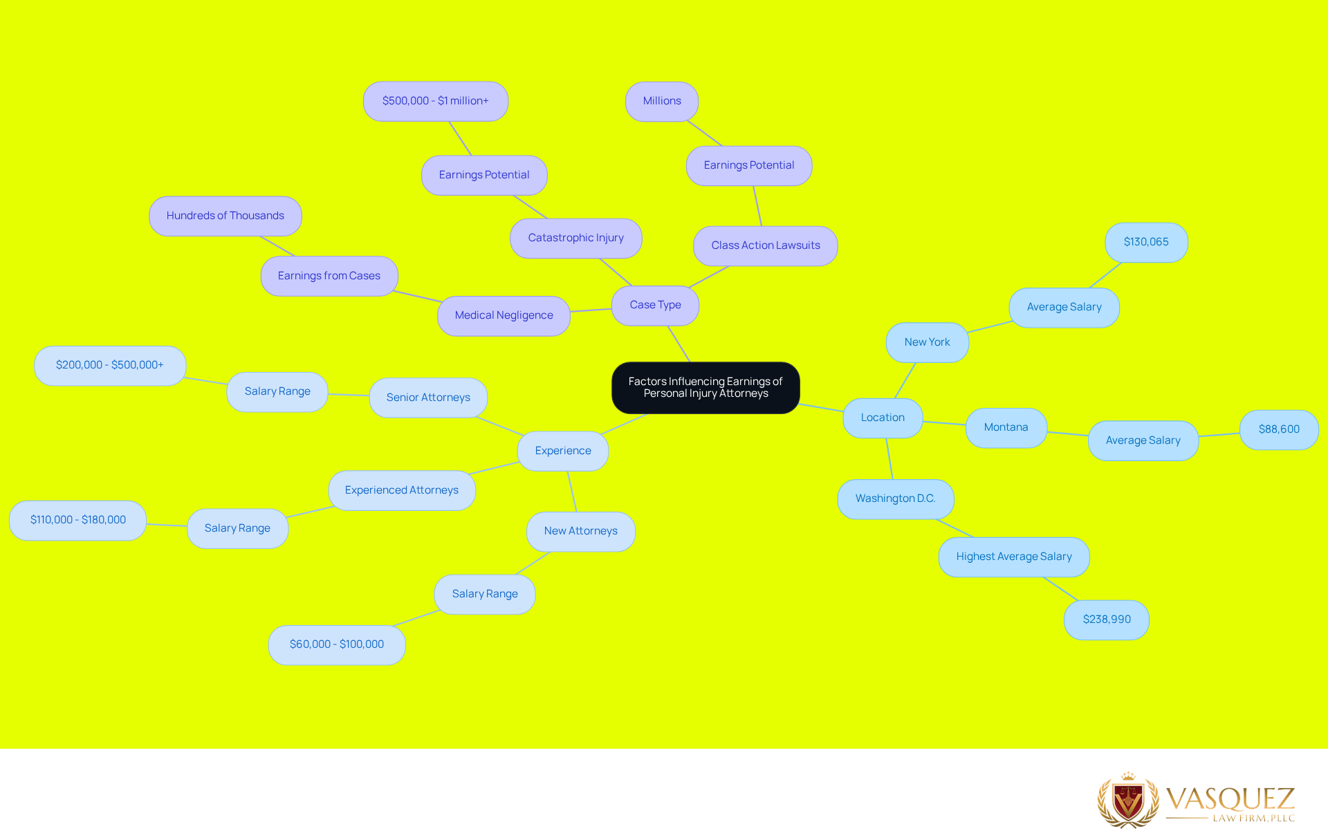 This mindmap shows the different factors that affect how much personal injury attorneys earn. Each branch represents a major factor, and the sub-branches provide specific details and examples. For instance, under 'Location', you can see how salaries differ between cities. Explore each branch to understand the full picture of attorney earnings!