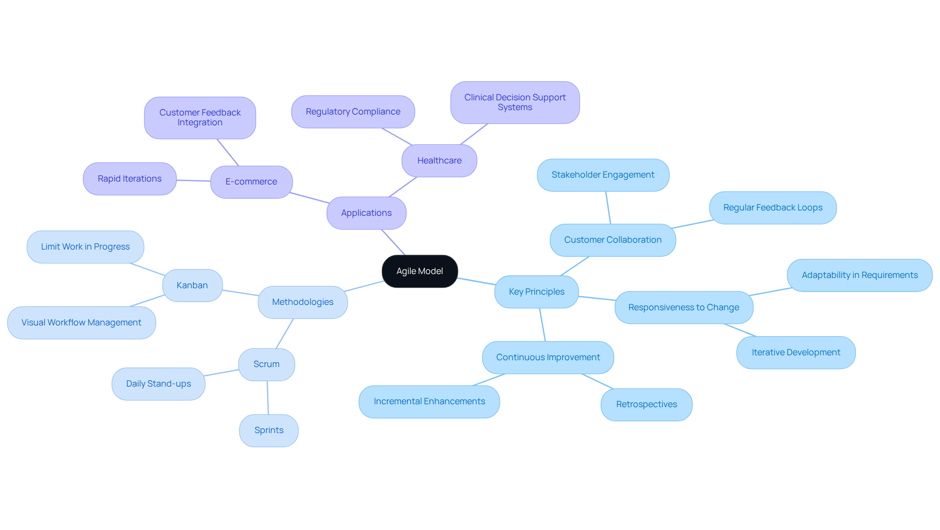 This mindmap starts with the Agile Model at the center. Each branch represents a key principle or application area, showing how they connect to the overall concept. Follow the branches to explore how Agile methodologies like Scrum and Kanban fit into these principles and their real-world applications.