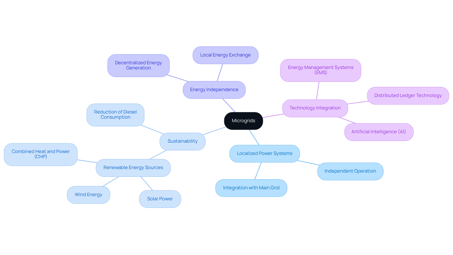 The center represents microgrids, and the branches show how they contribute to sustainability and energy independence. Each sub-branch provides more details about these concepts. The center represents microgrids, and the branches show how they contribute to sustainability and energy independence. Each sub-branch provides more details about these concepts.
